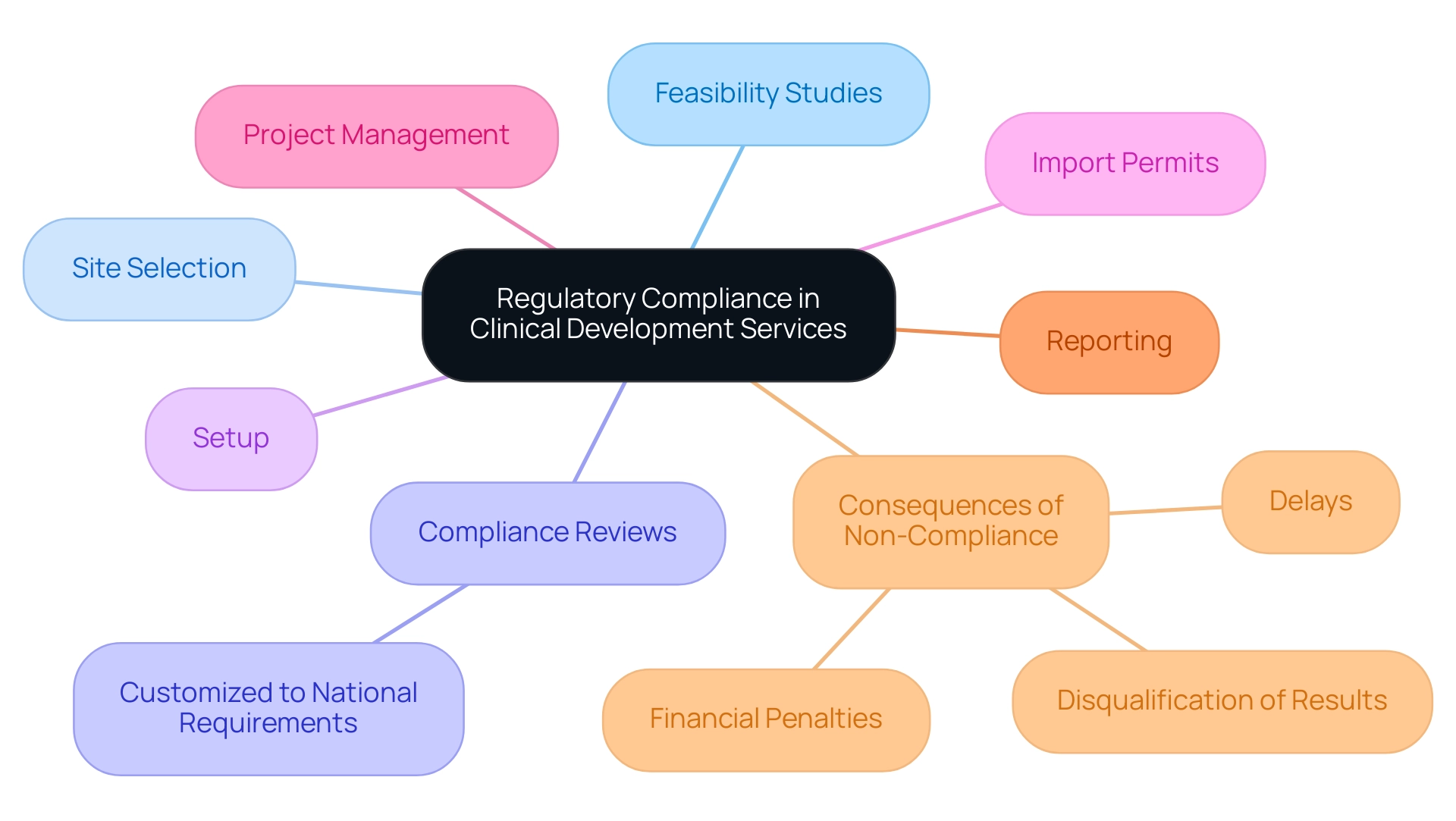 The central node represents regulatory compliance, with branches indicating various clinical development services and consequences of non-compliance, each color-coded for clarity.