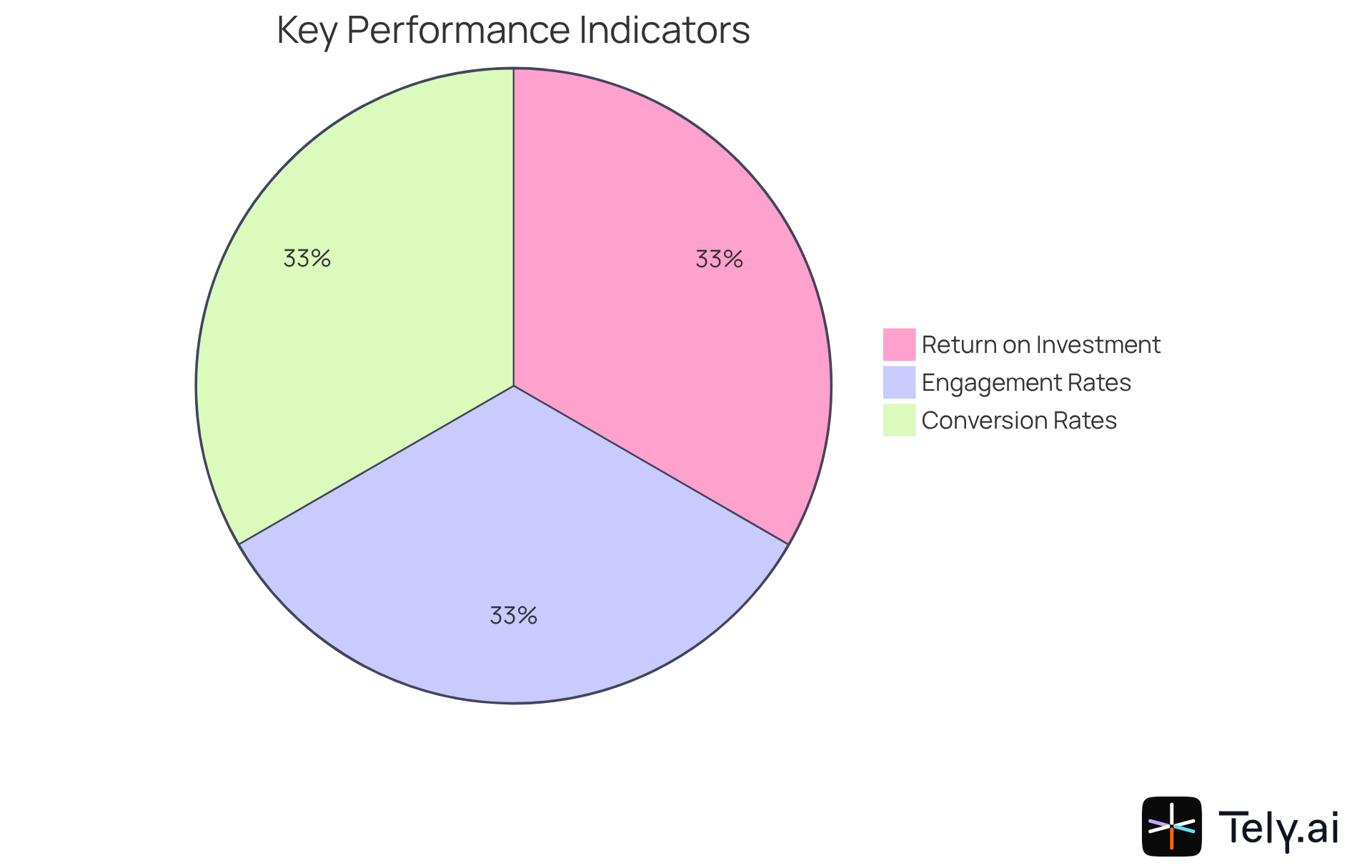Each slice represents a KPI, showing how much each contributes to measuring effectiveness. A larger slice means that KPI is more significant in tracking performance.