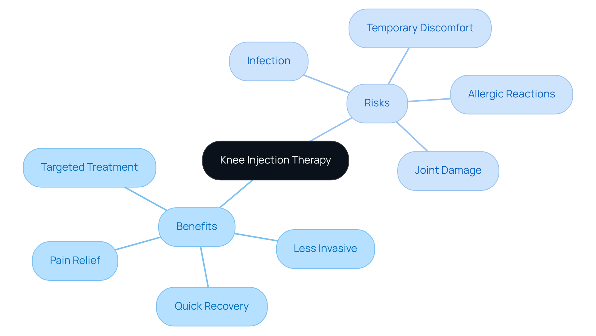 This mindmap shows the key benefits and risks of knee injection therapy. Start at the center with the main topic, then explore the branches to see how each benefit and risk relates to the therapy. The colors help differentiate between positive aspects and potential concerns. This mindmap shows the key benefits and risks of knee injection therapy. Start at the center with the main topic, then explore the branches to see how each benefit and risk relates to the therapy. The colors help differentiate between positive aspects and potential concerns.