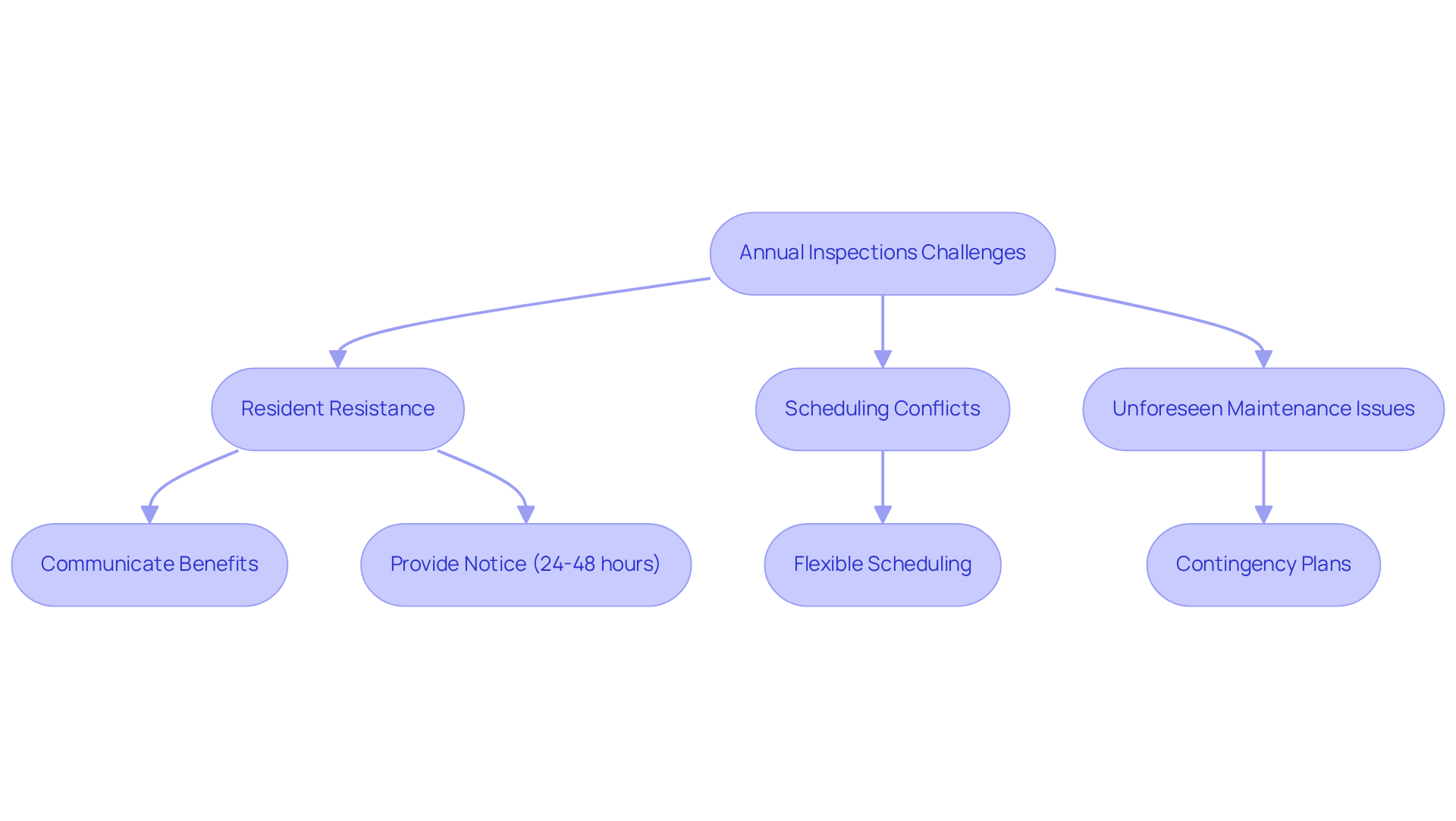 This flowchart shows the challenges property managers face during annual inspections and how to effectively address them. Follow the arrows to see each challenge and the corresponding solutions that can help improve the inspection process.