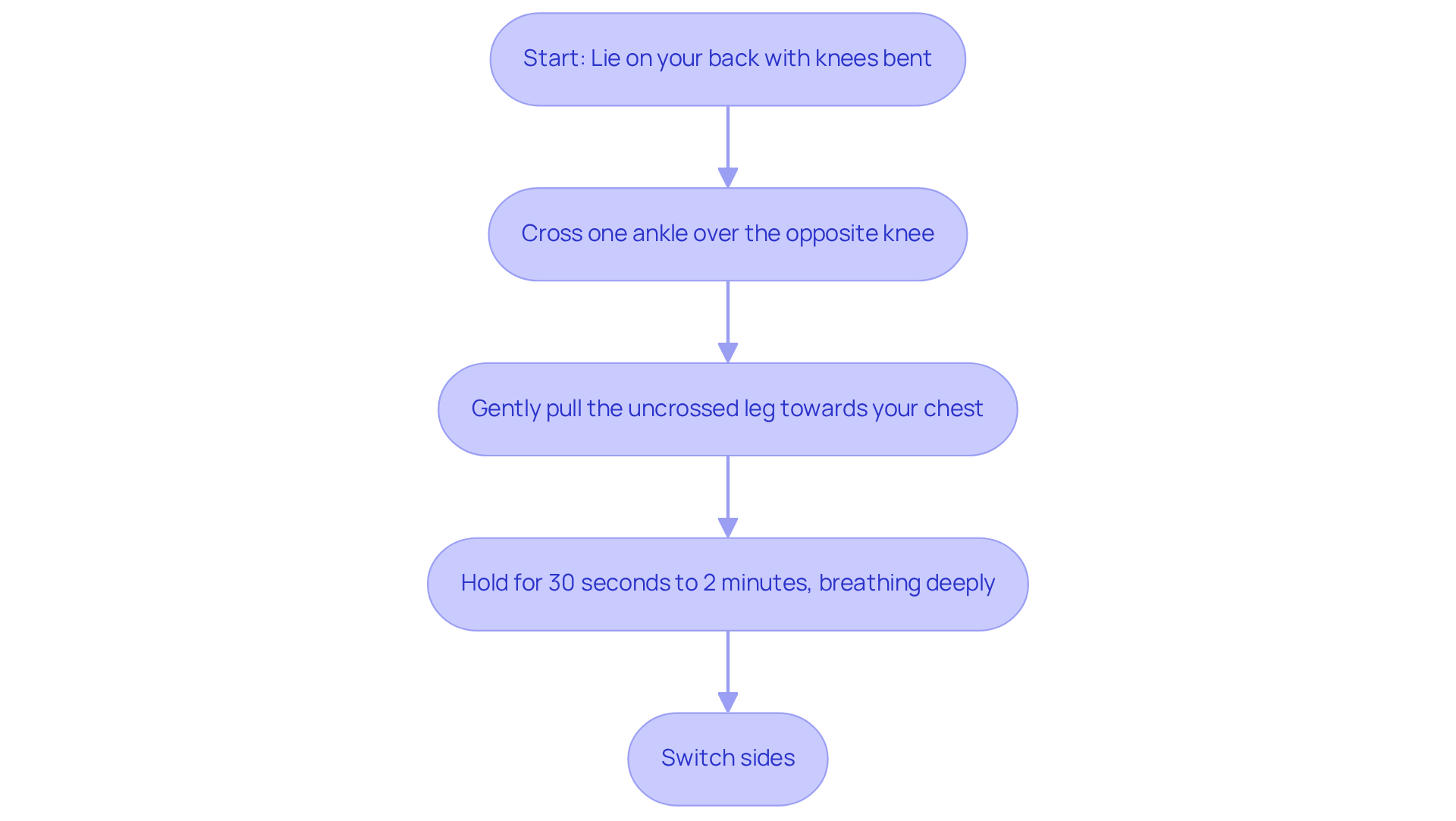 This flowchart guides you through the steps of the Figure 4 Stretch. Start at the top and follow the arrows down to see what to do next. Each box represents a step in the process, helping you remember how to perform the stretch correctly for hip and lower back relief. This flowchart guides you through the steps of the Figure 4 Stretch. Start at the top and follow the arrows down to see what to do next. Each box represents a step in the process, helping you remember how to perform the stretch correctly for hip and lower back relief.