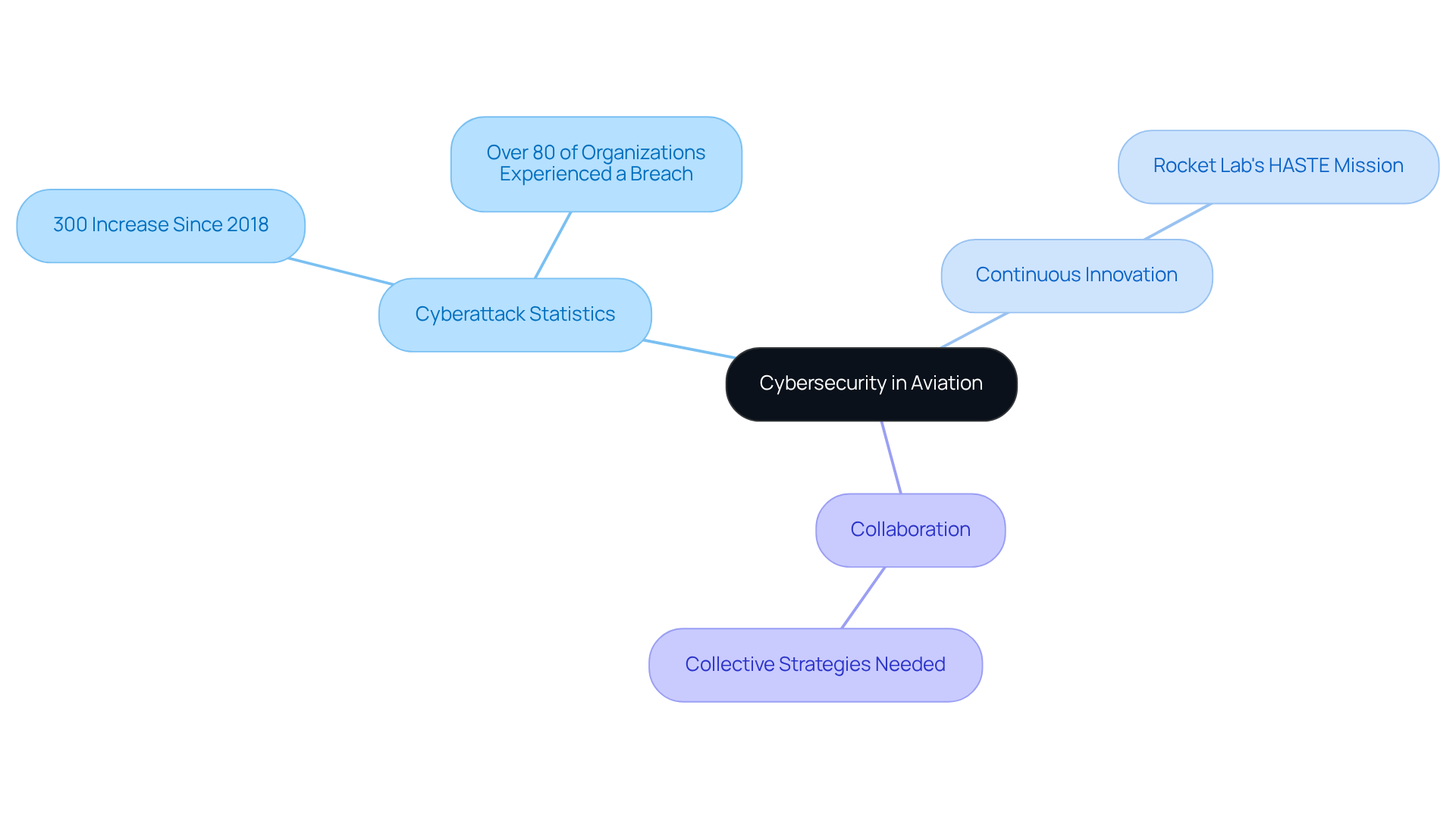 The center represents the overarching theme of cybersecurity in aviation. Each branch breaks down key insights, showing how different areas contribute to strengthening cybersecurity measures. The center represents the overarching theme of cybersecurity in aviation. Each branch breaks down key insights, showing how different areas contribute to strengthening cybersecurity measures.