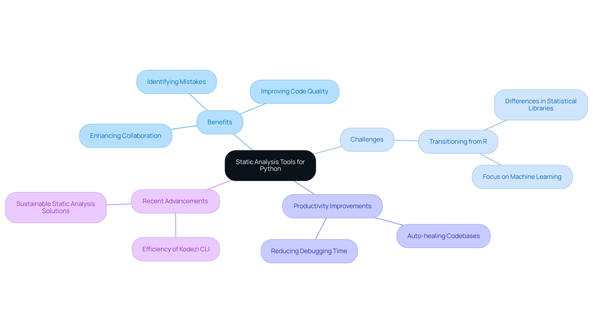 The central node represents the main topic, with branches showing key benefits, challenges, productivity improvements, and advancements in static analysis tools.