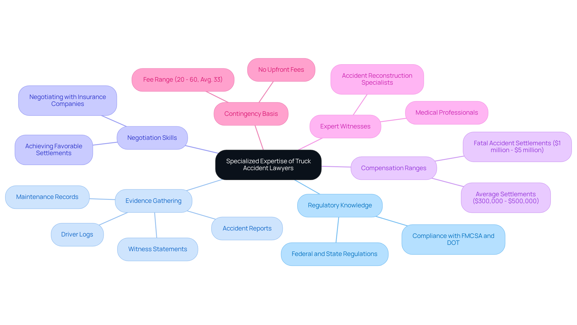 At the center is the main expertise area, with branches showing key components. Each branch explains a part of their role, helping you understand how these elements work together to support clients. At the center is the main expertise area, with branches showing key components. Each branch explains a part of their role, helping you understand how these elements work together to support clients.