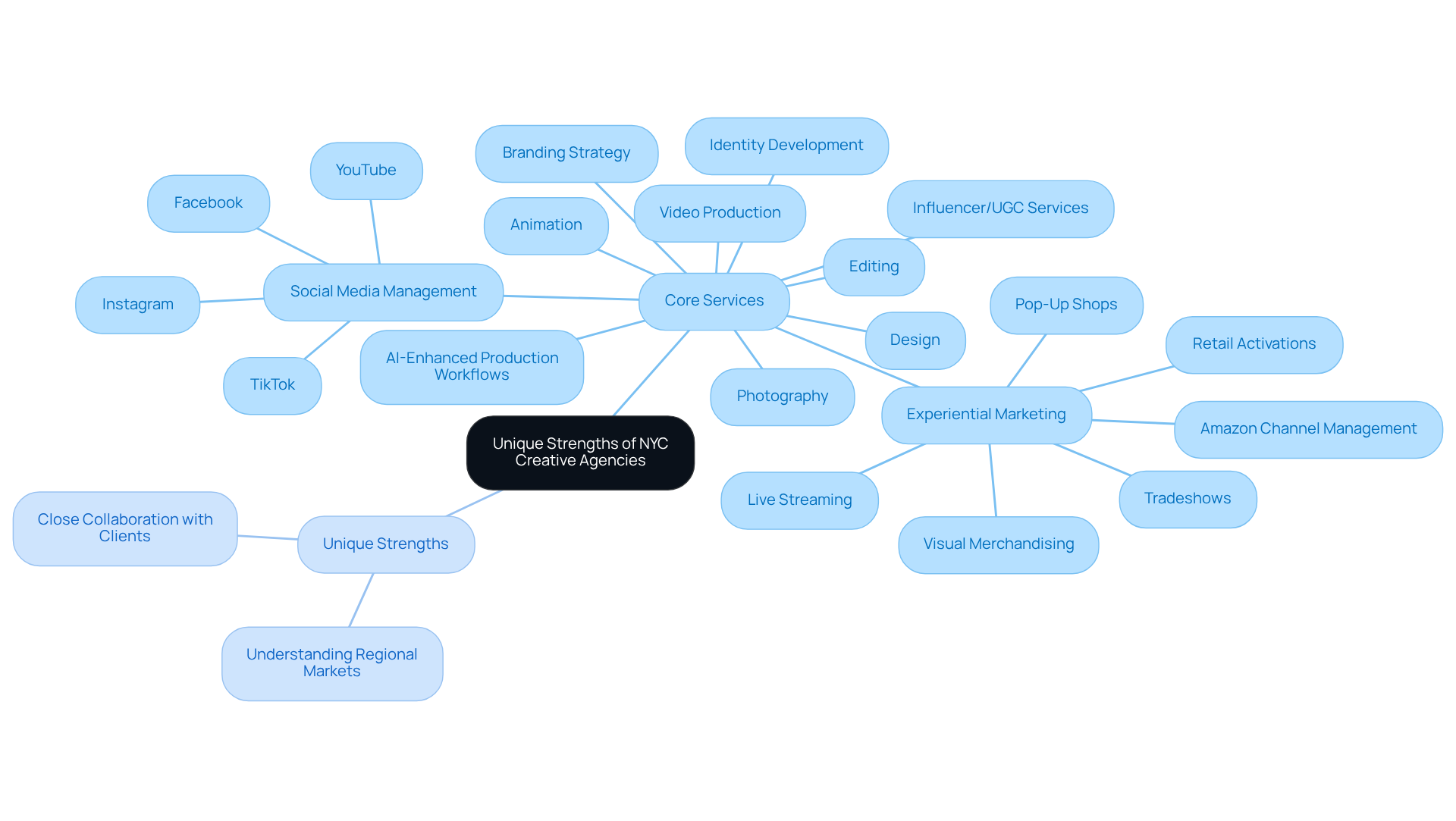 This mindmap shows the strengths and services of creative agencies like Overskies. The center represents the main theme, while the branches detail the specific services and unique advantages that help brands succeed in their marketing efforts.