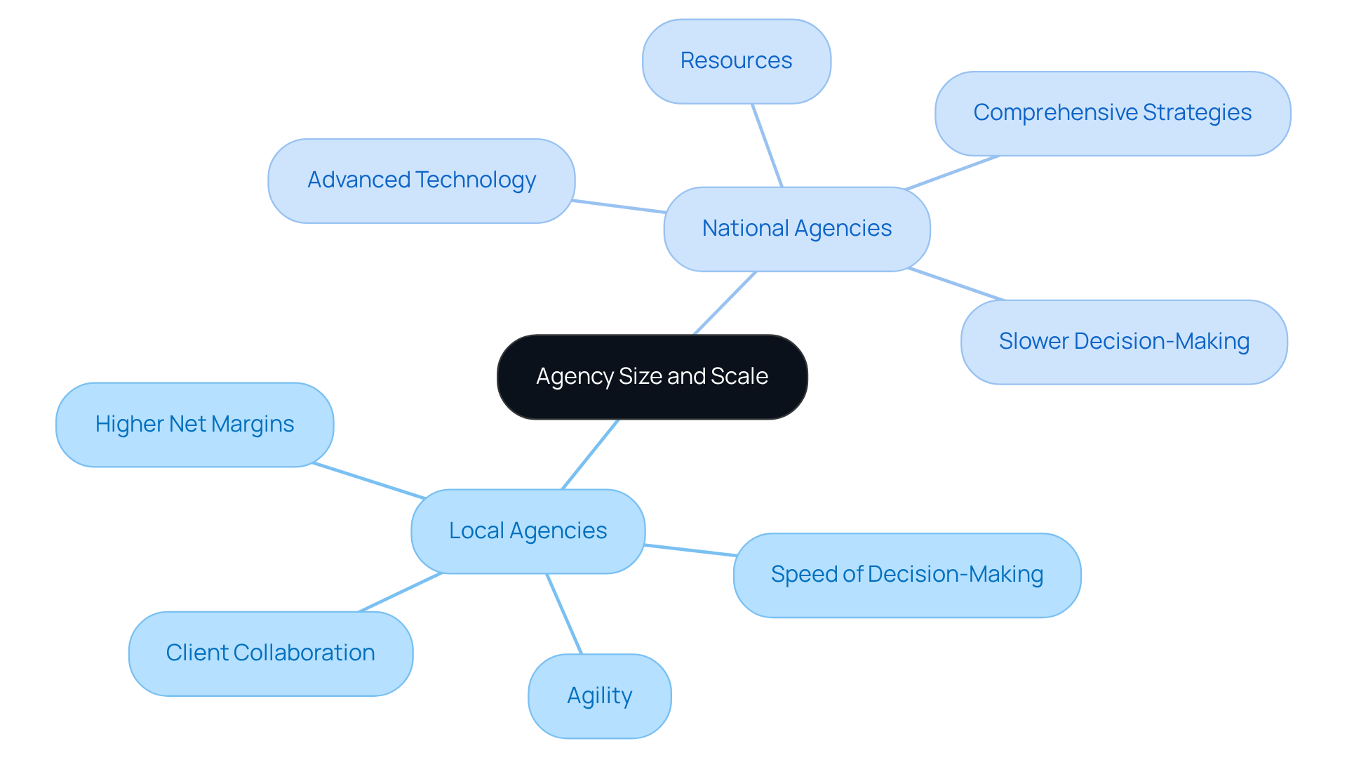 This mindmap illustrates the key differences between local and national marketing agencies. Each branch shows the strengths and weaknesses of each type, helping you understand how their size impacts their operations and client service. This mindmap illustrates the key differences between local and national marketing agencies. Each branch shows the strengths and weaknesses of each type, helping you understand how their size impacts their operations and client service.