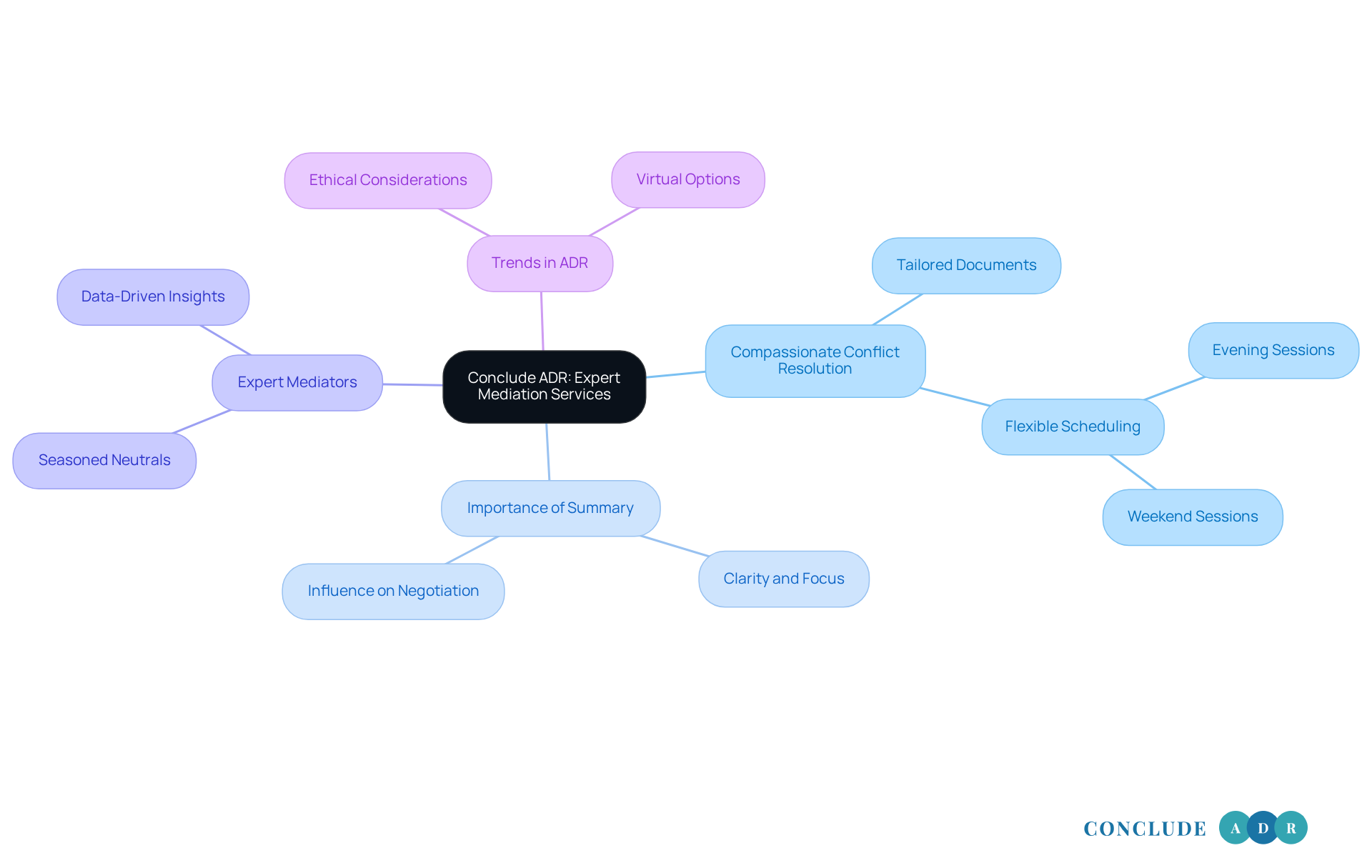 The central node represents Conclude ADR, and the branching nodes show key aspects of their services — follow the branches to understand how each component contributes to effective conflict resolution.