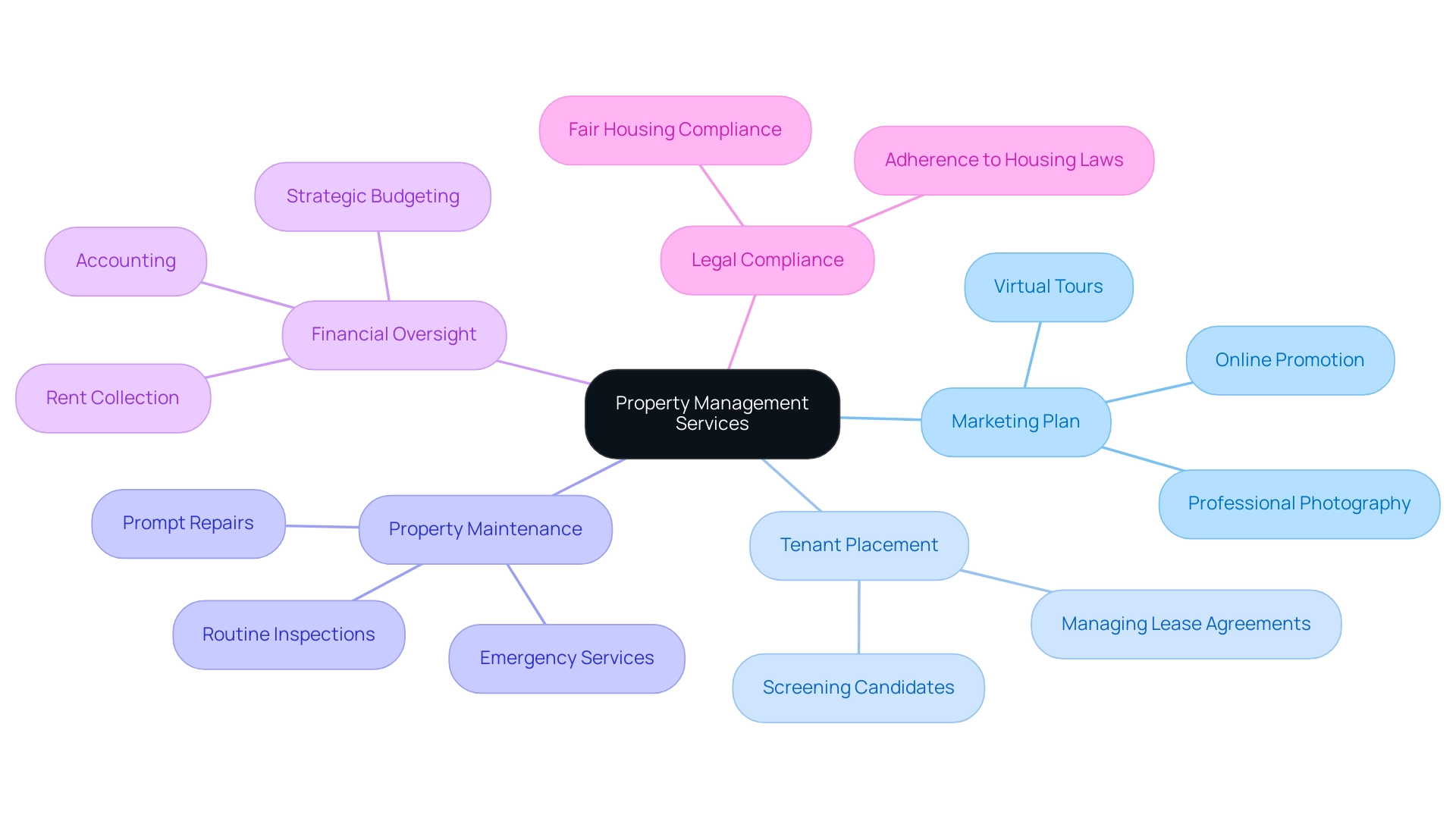 The central node represents property management services, with branches indicating key categories and their respective sub-services, color-coded for clarity.