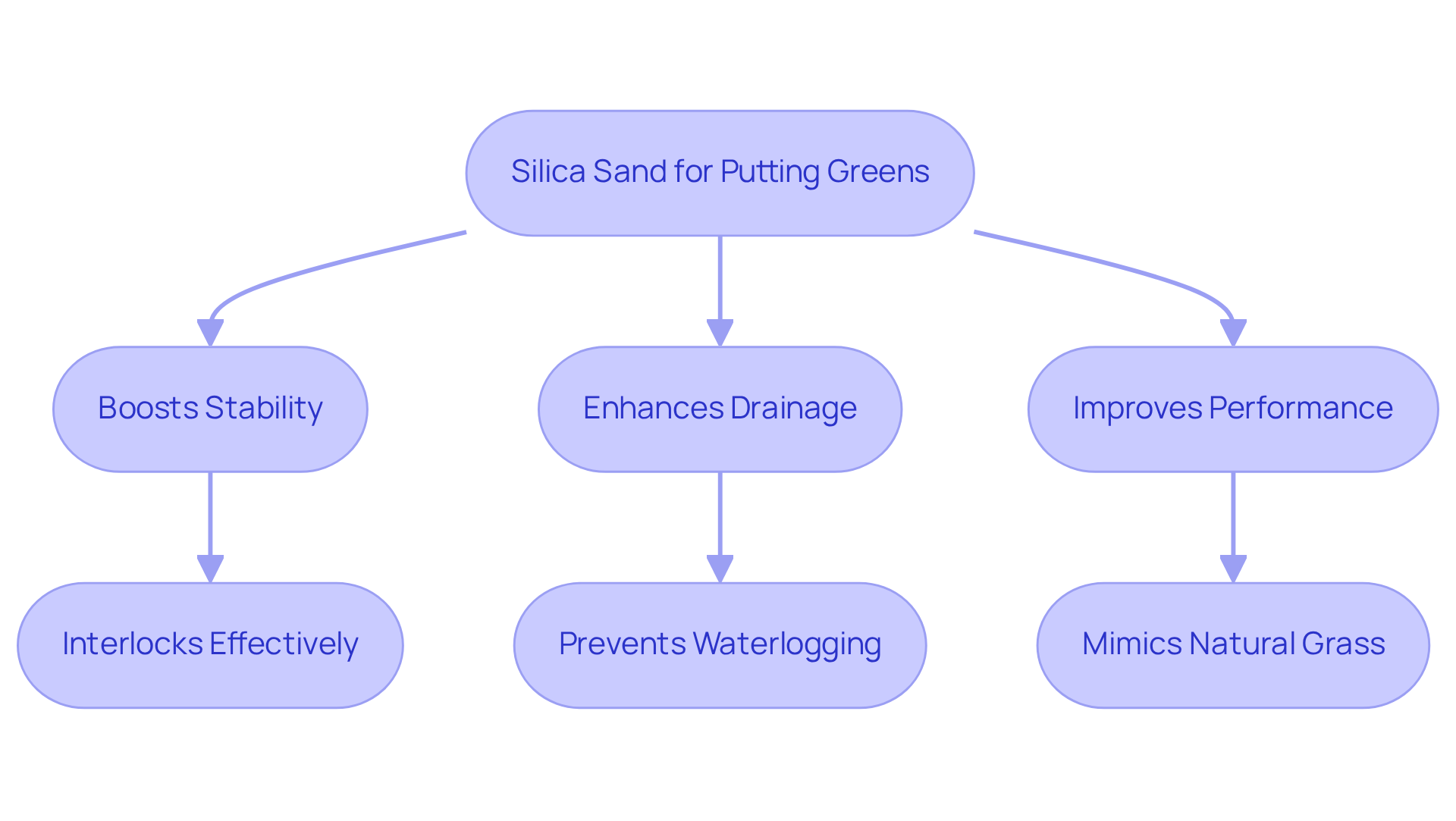 This flowchart illustrates how silica sand contributes to the quality of putting greens. Start with the main component, then follow the arrows to see how it boosts stability, drainage, and performance, leading to a better golfing experience. This flowchart illustrates how silica sand contributes to the quality of putting greens. Start with the main component, then follow the arrows to see how it boosts stability, drainage, and performance, leading to a better golfing experience.