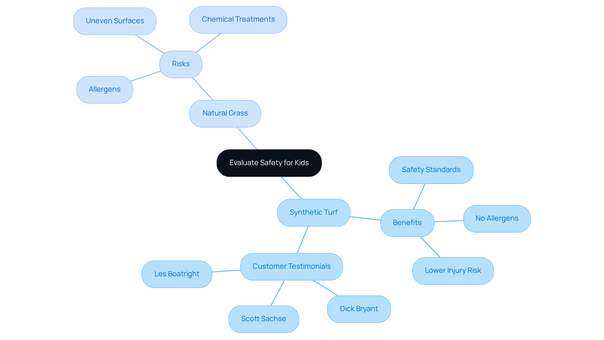 This mindmap shows the safety evaluation for kids' play areas. The center represents the main topic, and the branches illustrate the two types of turf: synthetic and natural. Each branch highlights benefits or risks, along with real customer experiences that support the advantages of synthetic turf.