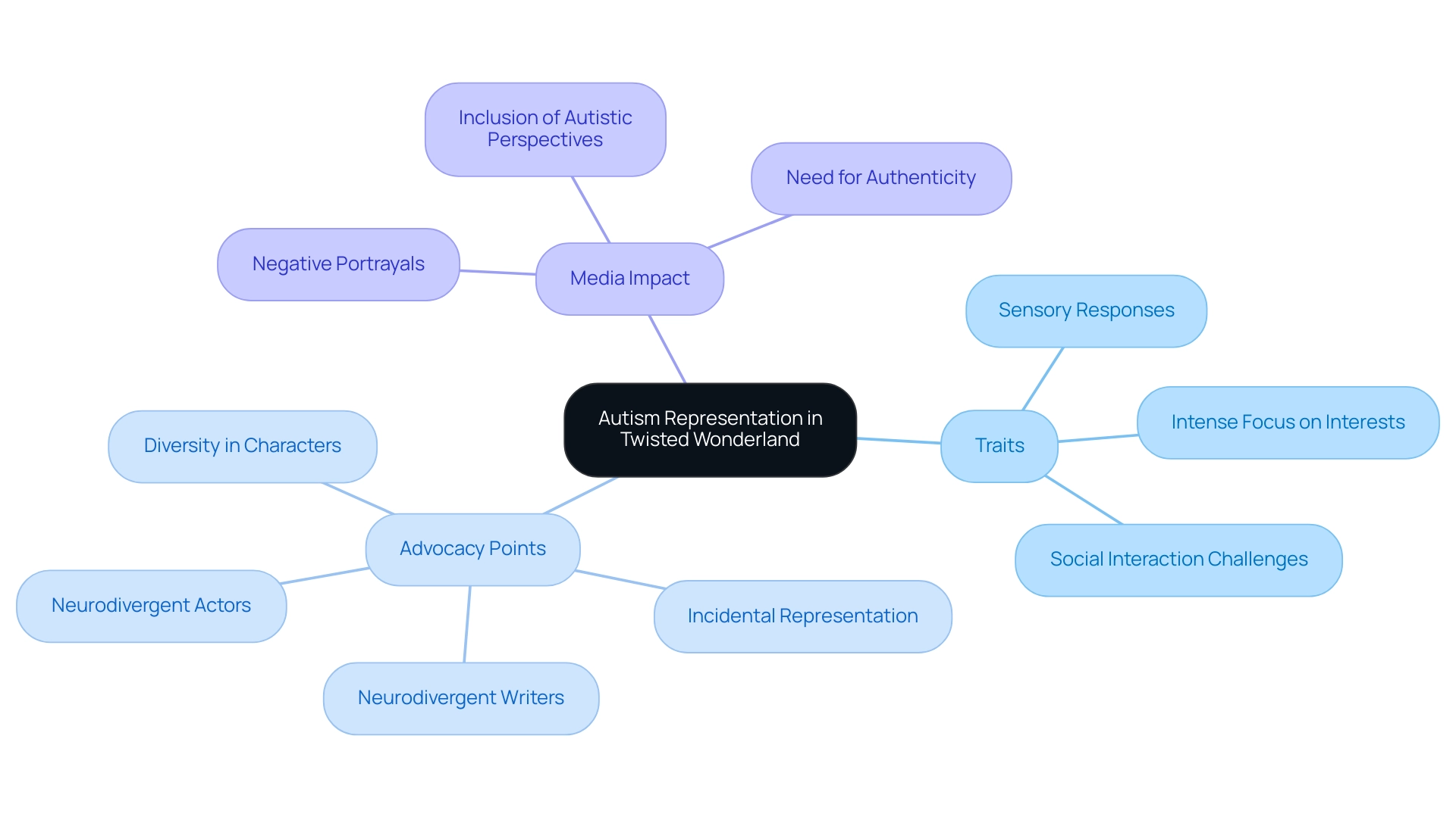 The central node represents the overall theme, with branches showing traits, advocacy points, and media impact related to autism representation.