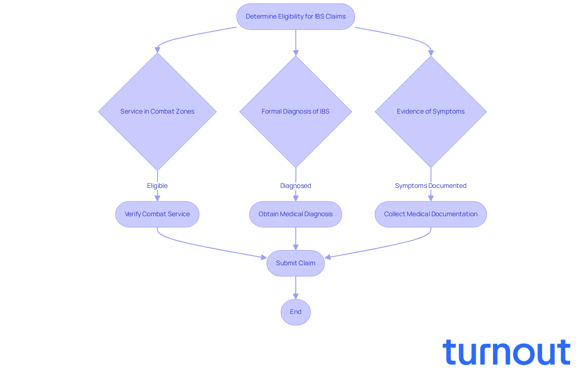 Follow the arrows to see what you need to check for eligibility. Each step shows a requirement or action to take, guiding you through the process of claiming IBS benefits.