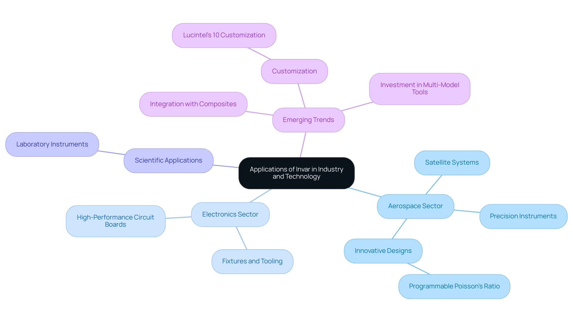 Each branch represents a sector (Aerospace, Electronics, Scientific Applications), with sub-branches detailing specific uses and trends.