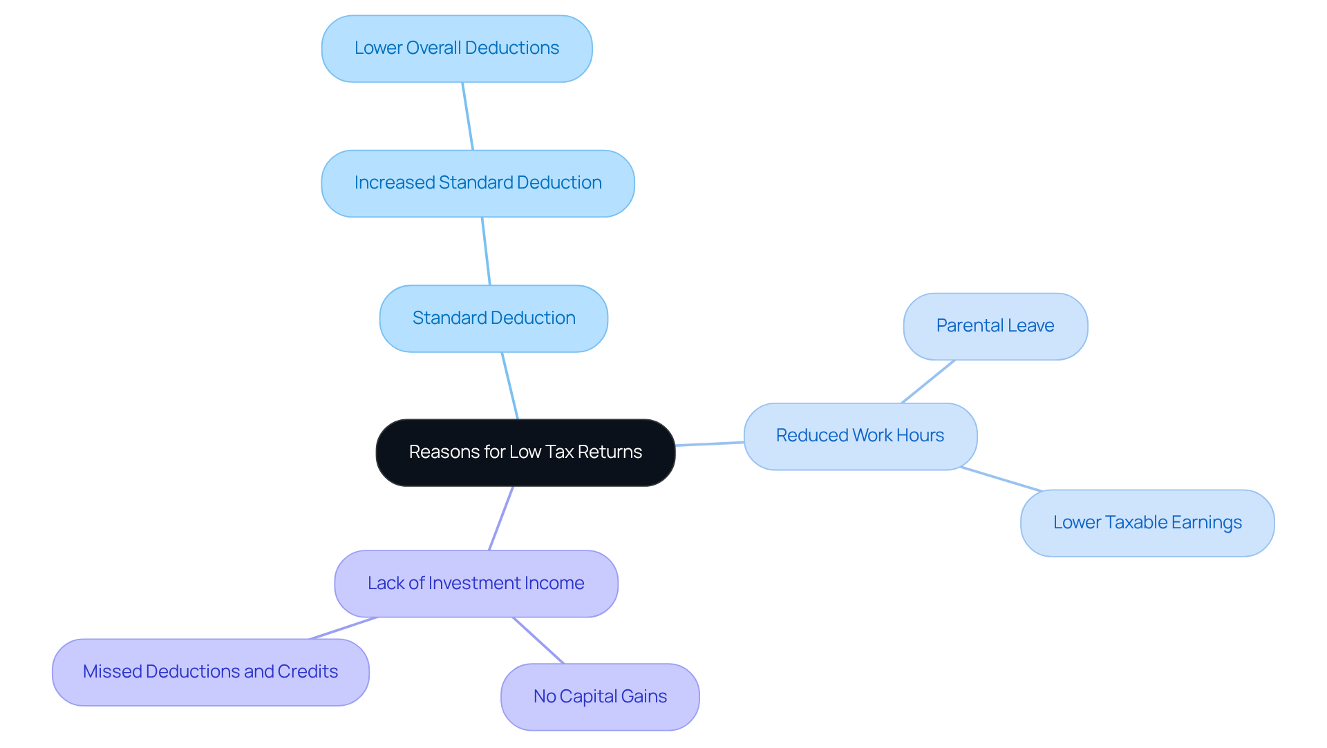 The central node represents the main question about low tax returns, with branches showing various reasons and their impacts. Each color helps identify different categories easily, guiding you through the factors affecting your tax situation.