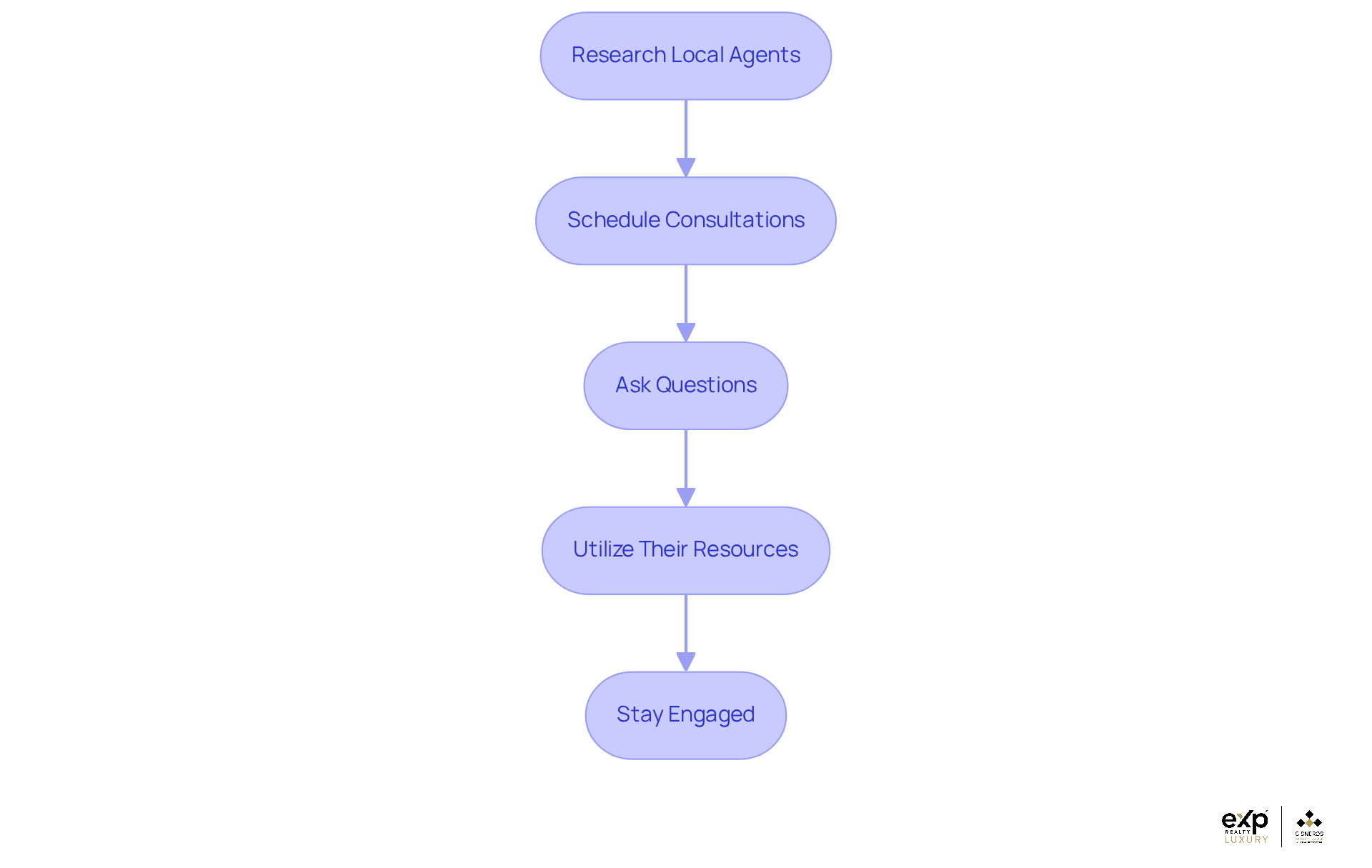 Each box represents a step in the process of finding and working with a real estate agent. Follow the arrows to see how to move from one step to the next, ensuring you cover all important aspects of your home-buying journey.
