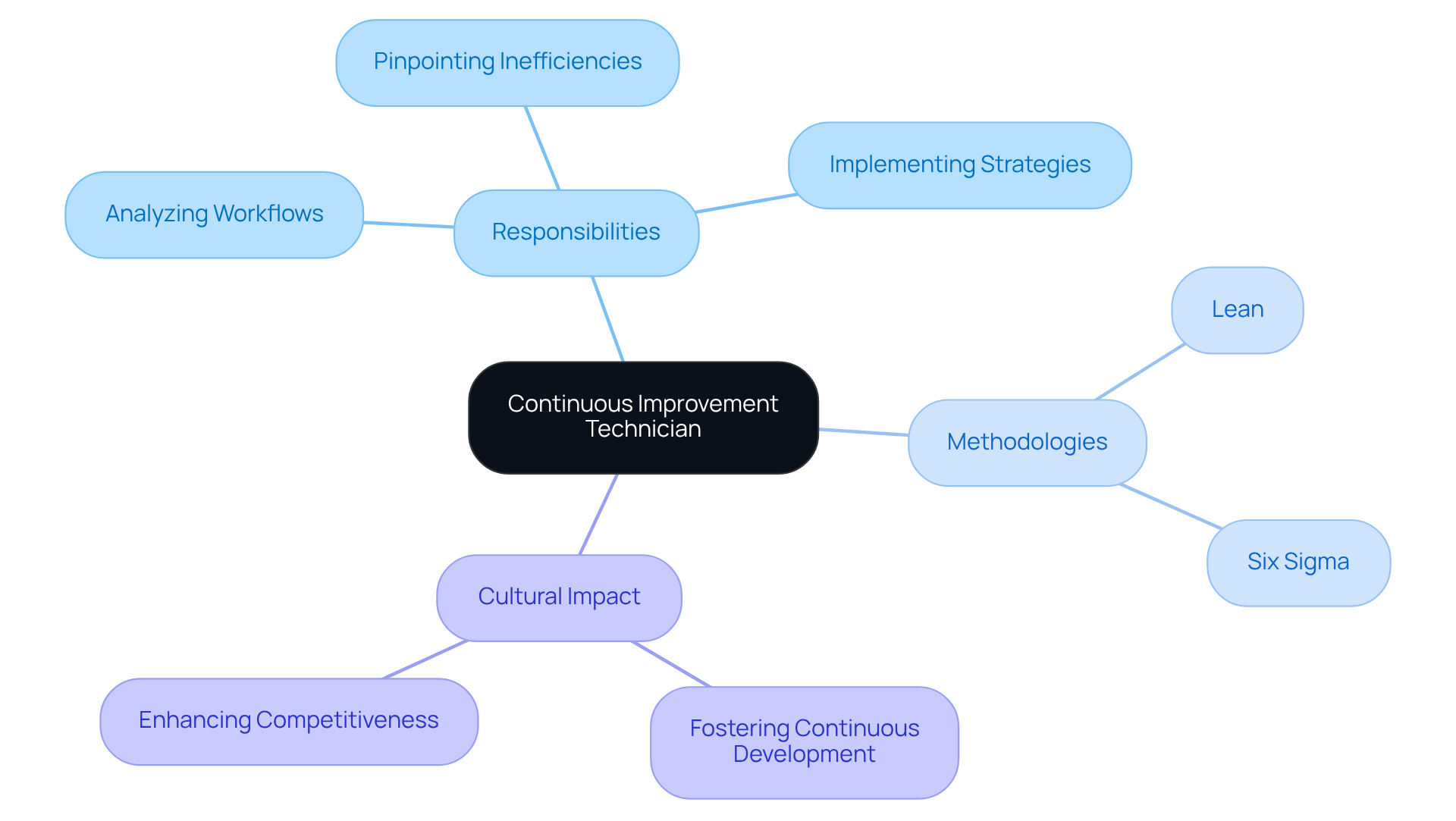 In the center, you'll find the technician's role, with branches showing their main responsibilities, the methods they use, and how they contribute to the company culture. Each area is connected to show how they relate to the overall function of continuous improvement. In the center, you'll find the technician's role, with branches showing their main responsibilities, the methods they use, and how they contribute to the company culture. Each area is connected to show how they relate to the overall function of continuous improvement.