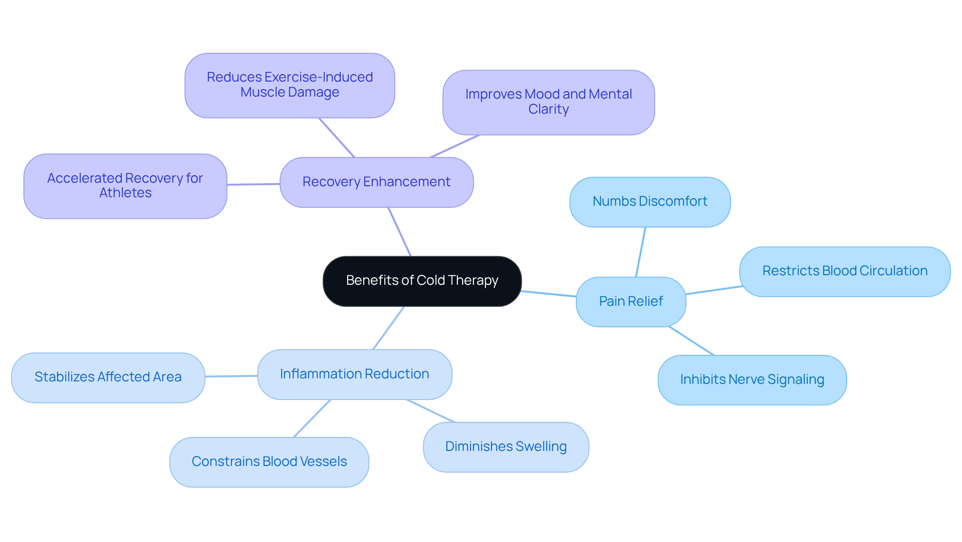 The central node represents cold therapy, while the branches illustrate its key benefits. Each sub-point under the branches provides more detail about how cold therapy helps in that area, making it easy to follow the connections.