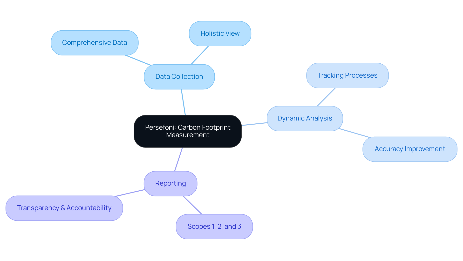 Start at the center with Persefoni's main focus, then explore the branches to see how data collection, analysis, and reporting work together to enhance sustainability.