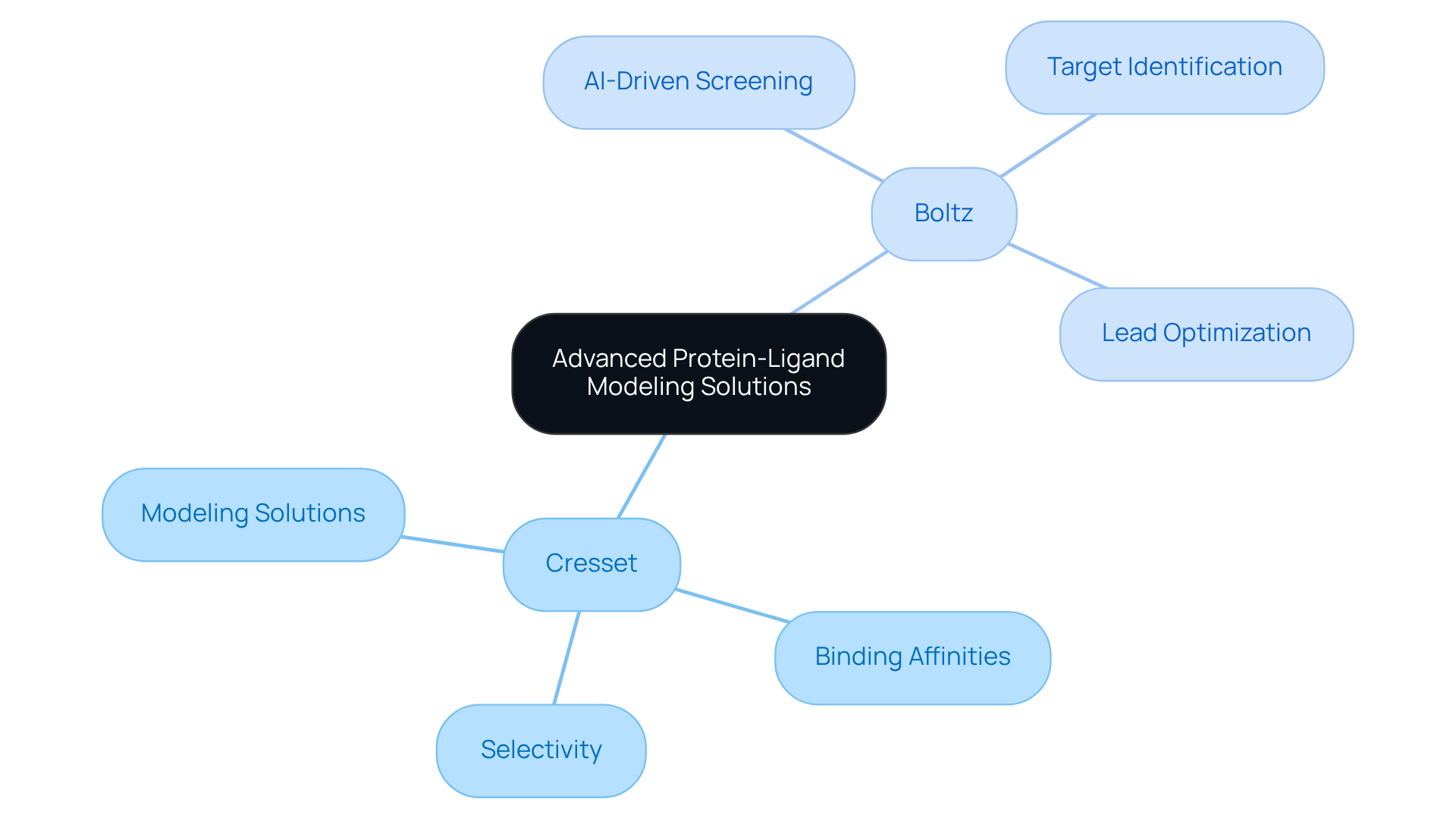 The central node represents the main topic, while the branches show the two key solutions and their features. Each color-coded branch helps you easily identify the different aspects of protein-ligand modeling and drug discovery.