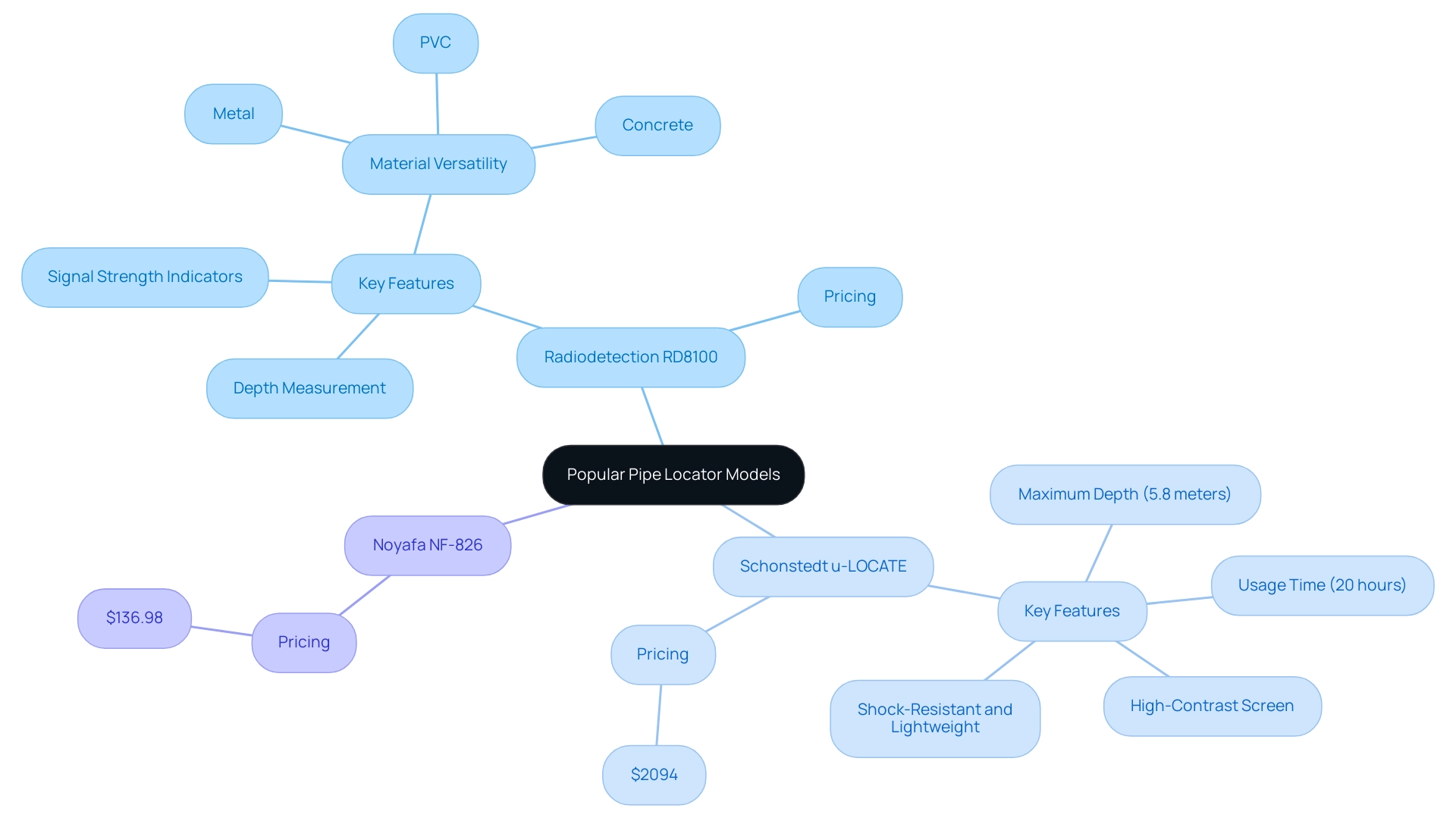 The central node represents the overall topic, with branches for each locator model and sub-branches detailing their features and pricing.