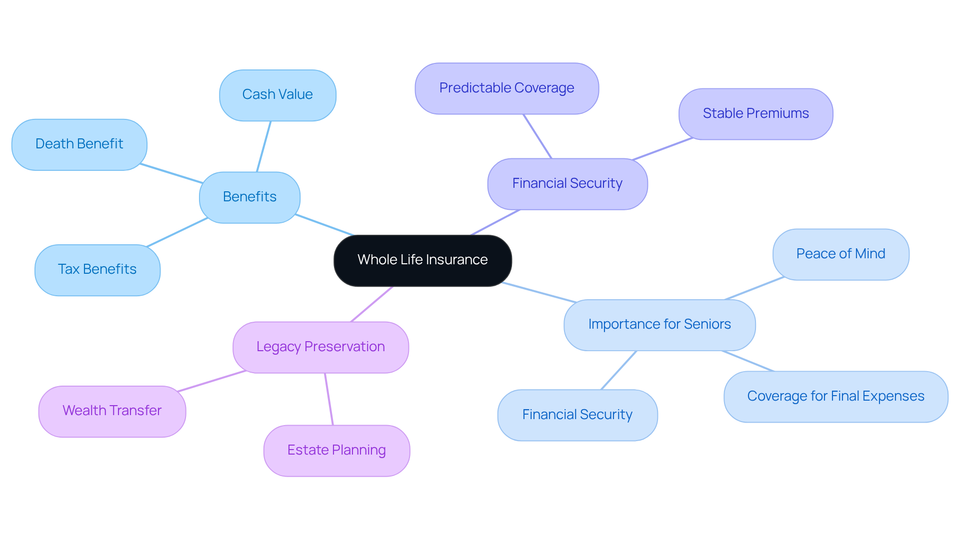 The central node represents whole life insurance, while the branches show its various benefits and importance for seniors. Each branch highlights a different aspect, making it easy to understand how they connect to the main idea.