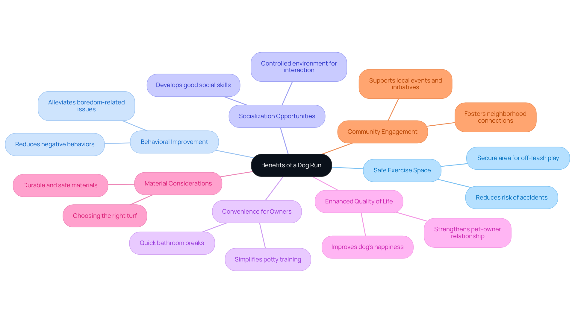 This mindmap shows the various advantages of having a dog run. Each branch represents a key benefit, and you can follow the lines to see how they connect back to the central idea. It's a great way to visualize how a dog run can improve both your dog's life and your experience as a pet owner.