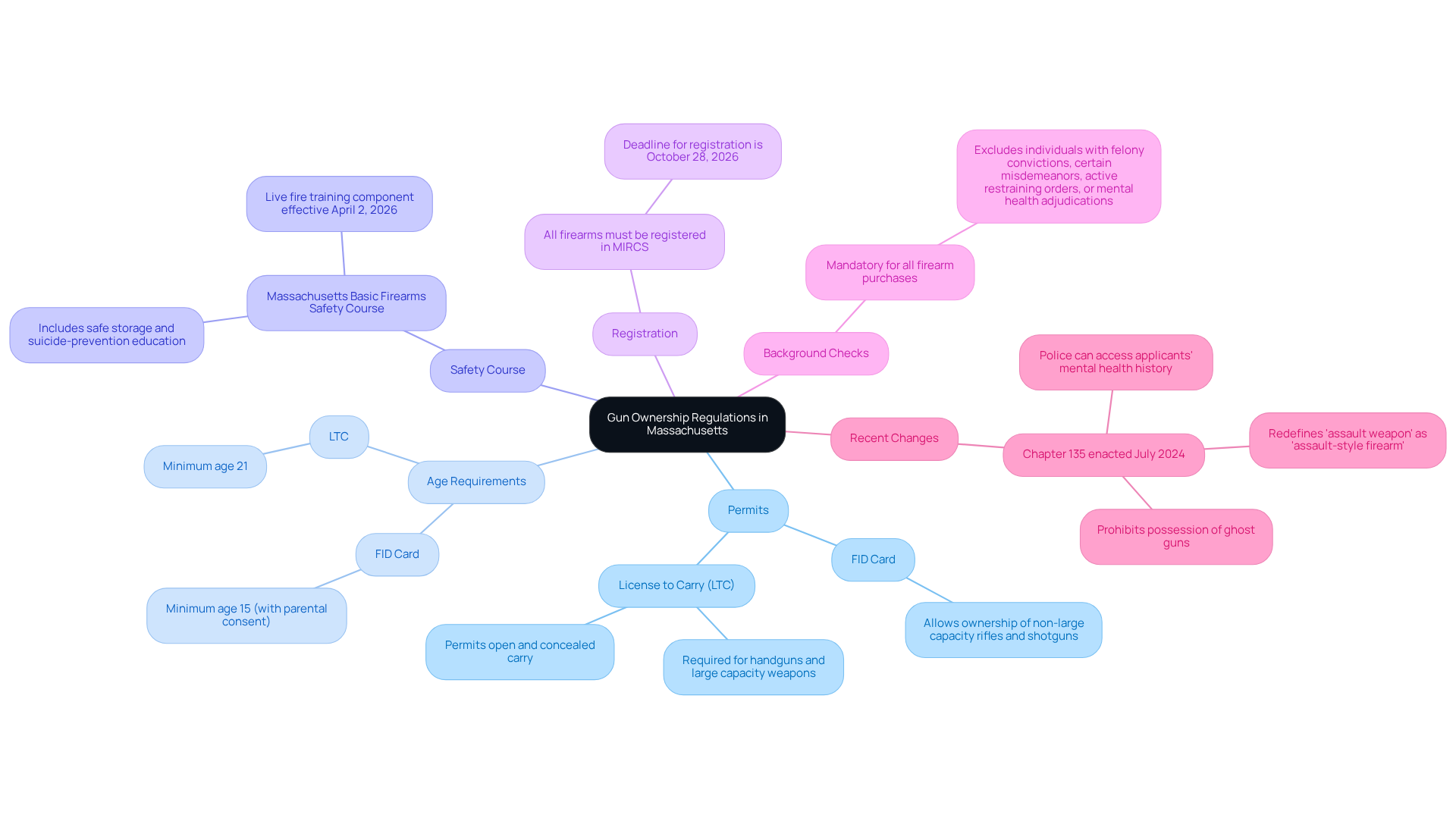 This mindmap starts with the main topic of gun ownership regulations. Each branch represents a different aspect of the laws, helping you see how they relate to one another. For example, the 'Permits' branch shows the types of permits needed, while 'Background Checks' explains who cannot purchase a weapon. Follow the branches to understand the full picture of gun ownership in Massachusetts. This mindmap starts with the main topic of gun ownership regulations. Each branch represents a different aspect of the laws, helping you see how they relate to one another. For example, the 'Permits' branch shows the types of permits needed, while 'Background Checks' explains who cannot purchase a weapon. Follow the branches to understand the full picture of gun ownership in Massachusetts.