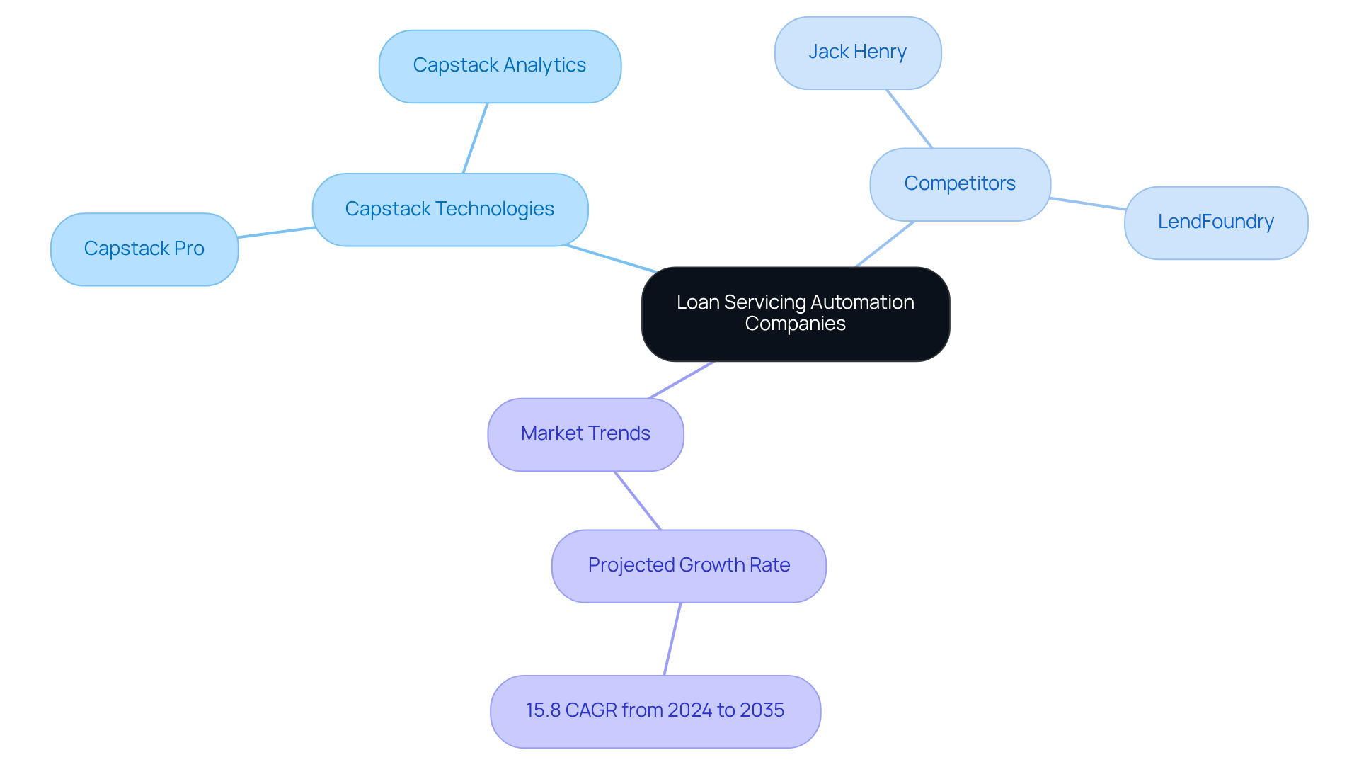 Start at the center with the main topic, then explore the branches to see details about Capstack Technologies, its products, competitors, and the market growth trend.