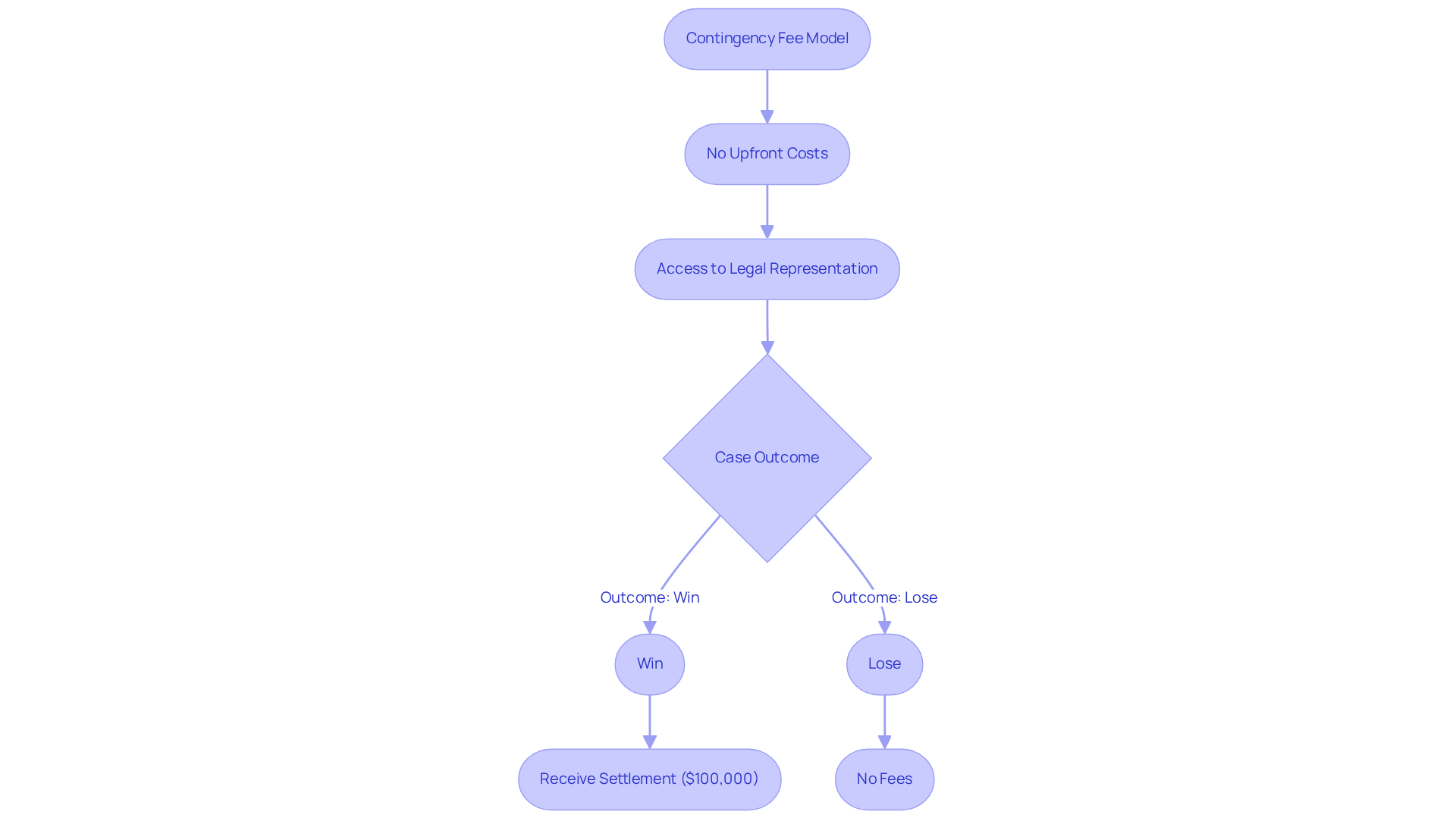 This flowchart guides you through the contingency fee structure: start from the model, see how it benefits you without upfront costs, and the potential outcomes based on winning or losing your case.