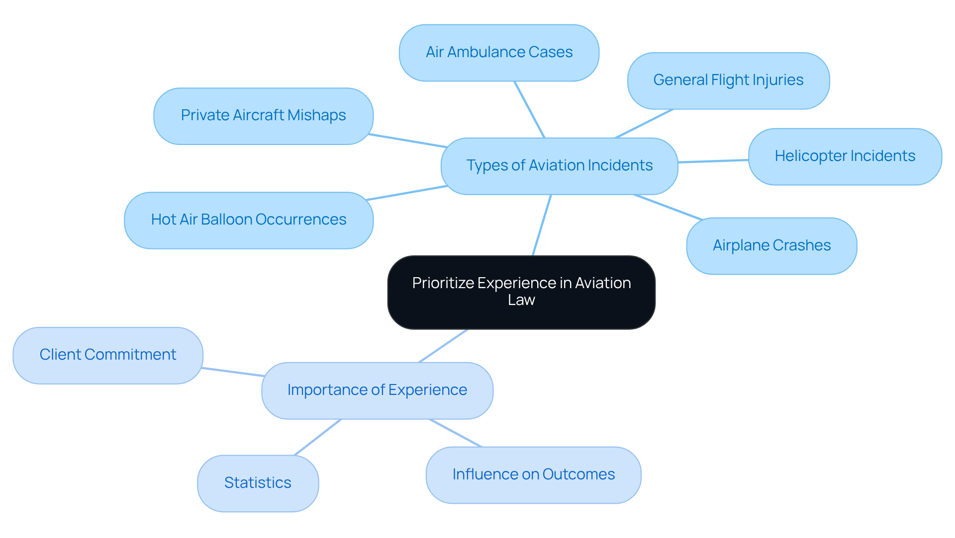 This mindmap starts with the central theme of aviation law and branches out into specific types of incidents and the importance of having an experienced attorney. Each branch represents a key area of focus, helping you see how they relate to the overall topic.