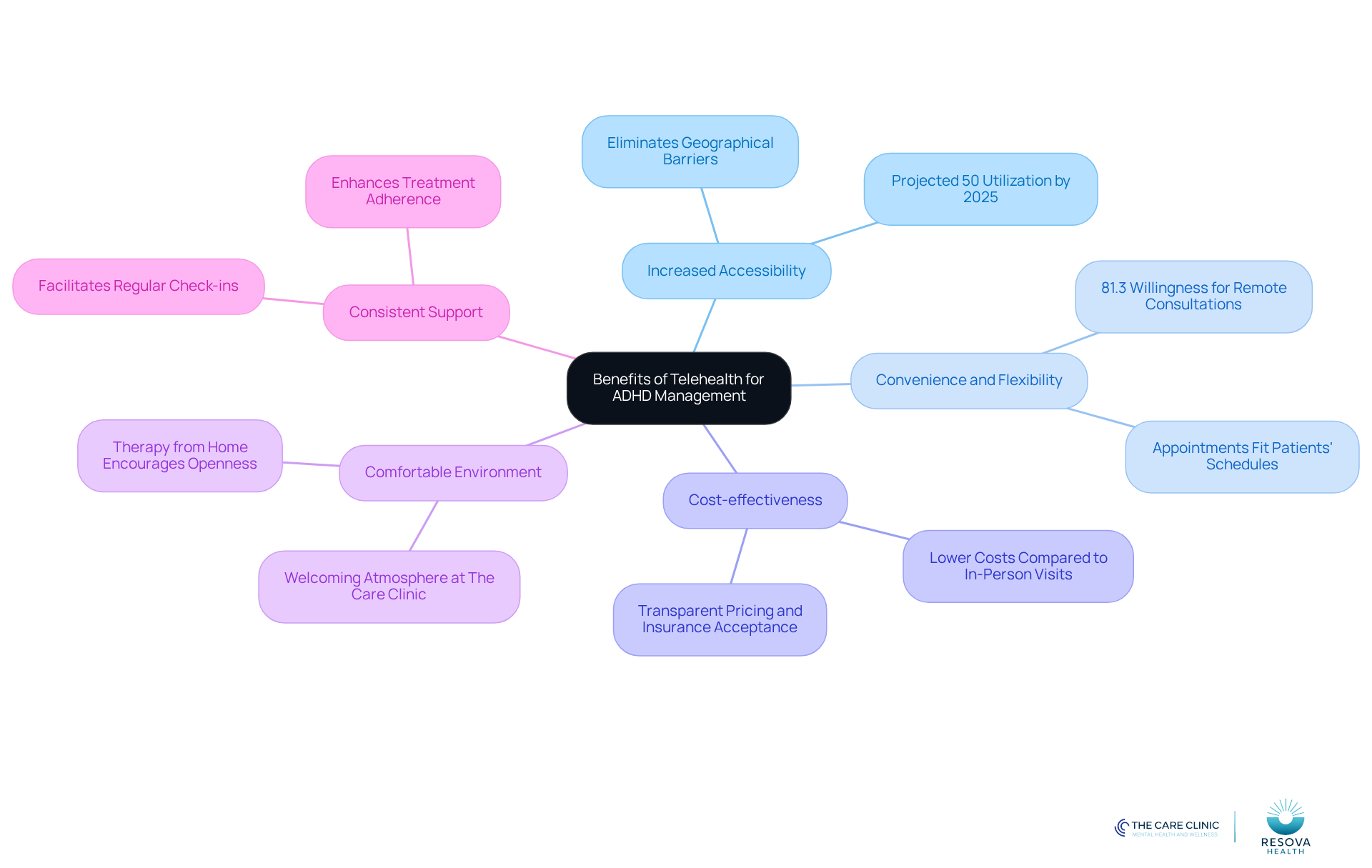 The central node represents the overall theme of telehealth for ADHD. Each branch highlights a specific benefit, with sub-points providing additional details or statistics. This layout helps you quickly grasp the advantages of telehealth in managing ADHD. The central node represents the overall theme of telehealth for ADHD. Each branch highlights a specific benefit, with sub-points providing additional details or statistics. This layout helps you quickly grasp the advantages of telehealth in managing ADHD.
