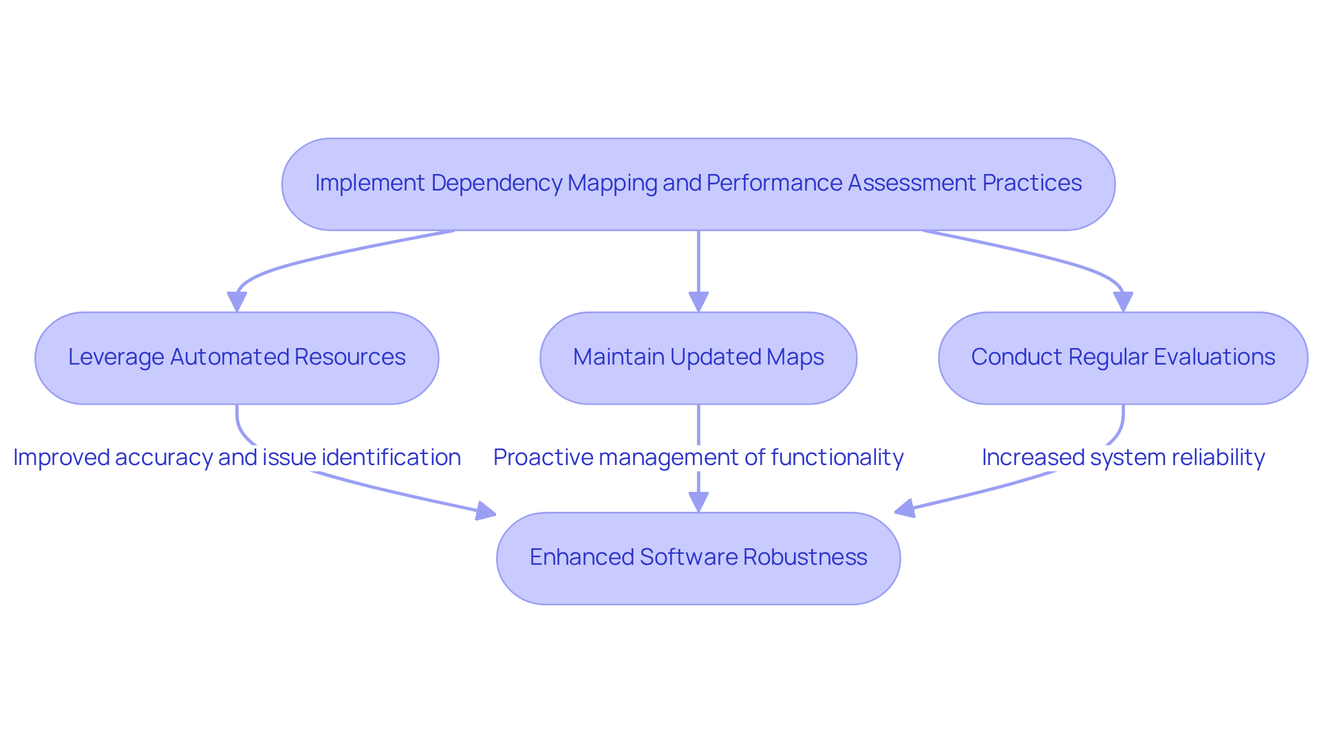Each box represents a key step in the process. Follow the arrows to see how each action builds on the previous one, leading to improved software robustness.