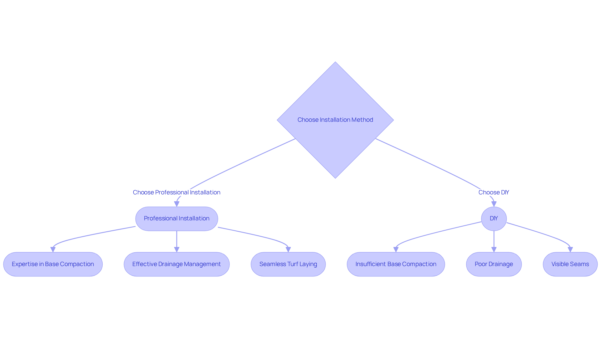 This flowchart helps you decide between professional installation and DIY for your putting green. Follow the paths to see the benefits of hiring experts or the risks of going the DIY route. Each box outlines key points to consider, helping you make an informed choice for your golfing experience.