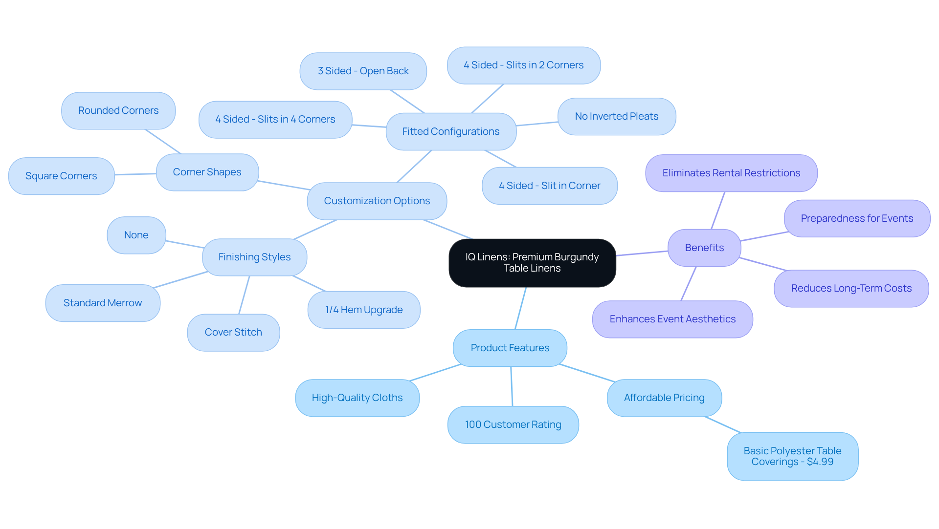 The center represents IQ Linens, while the branches show different aspects of their products - follow the branches to explore features, customization options, and the benefits of choosing their linens.