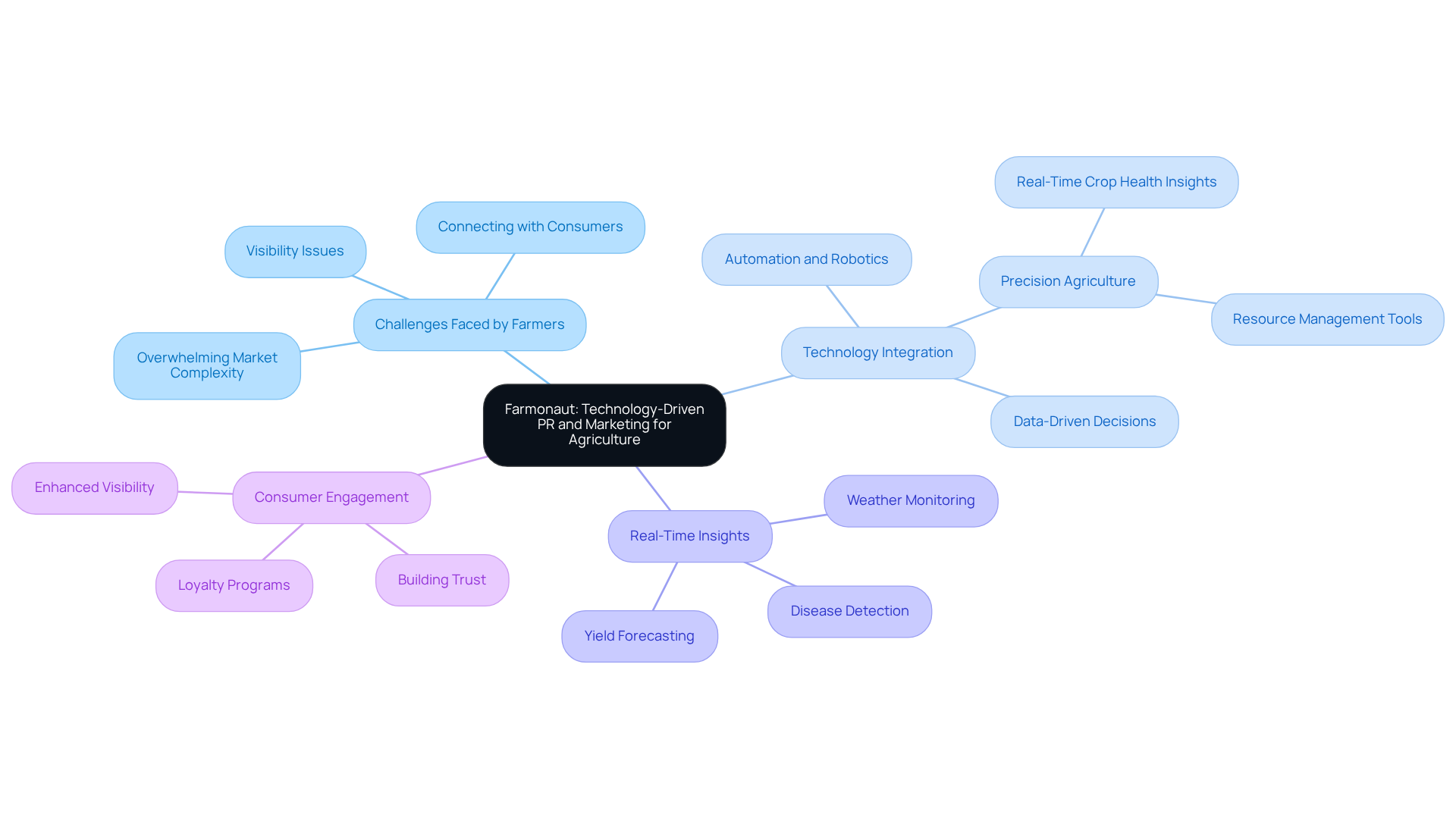 The central node represents Farmonaut's mission, while the branches illustrate the challenges farmers face and the innovative solutions Farmonaut provides. Follow the branches to see how each aspect connects to the overall theme.
