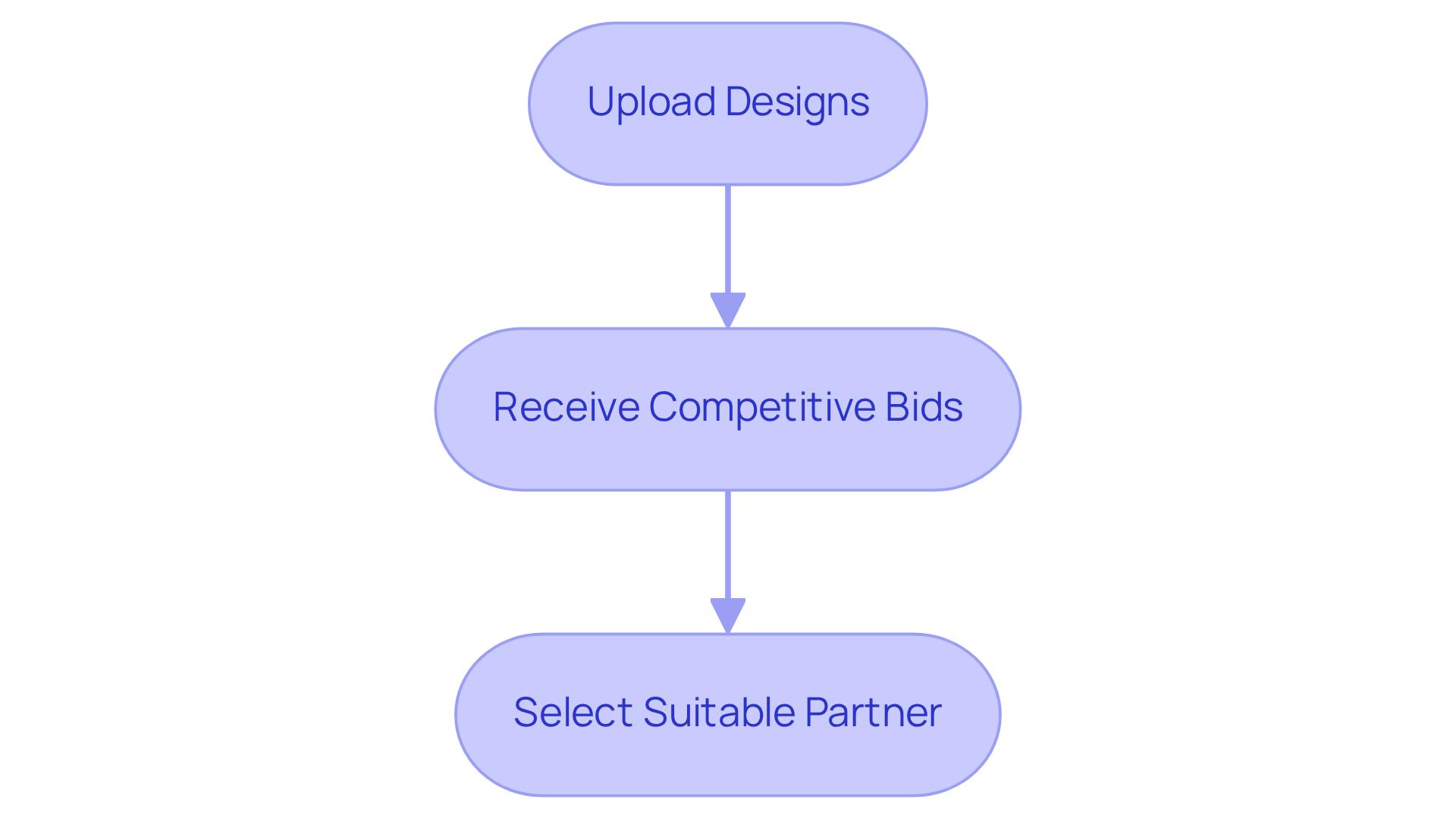 Each box represents a step in the process. Start at the top with uploading designs, then move down to receiving bids, and finally select the best manufacturing partner.