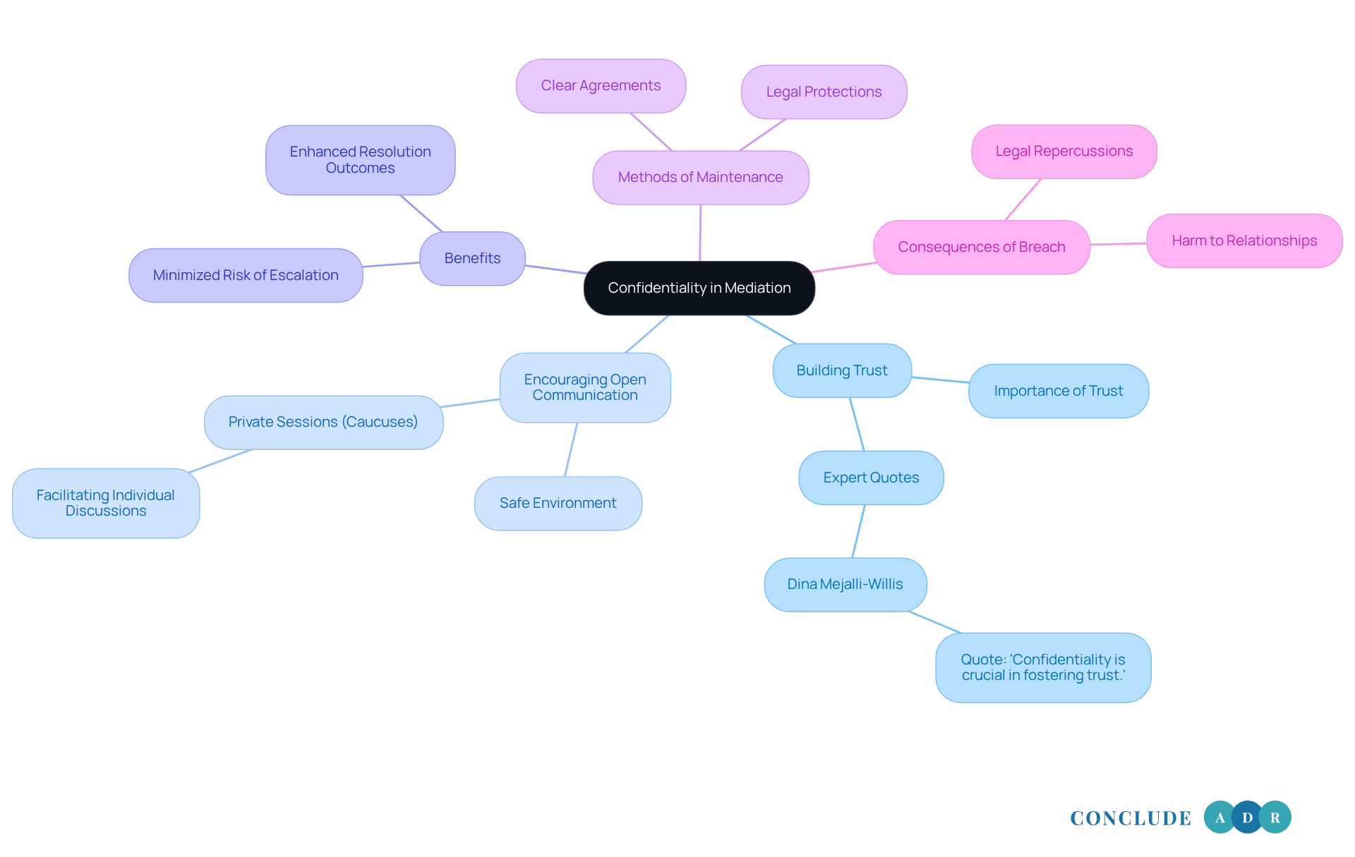This mindmap starts with confidentiality at the center and branches out to show how it impacts trust, communication, and resolution outcomes. Each color-coded branch helps you quickly identify different aspects of confidentiality in mediation.
