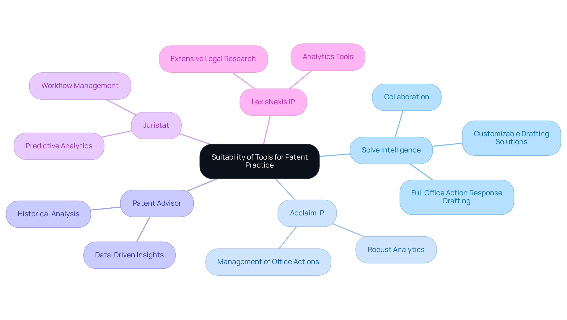 The central node represents the overall theme, while each branch shows a specific tool and its strengths. Follow the branches to understand how each tool can meet different patent practice requirements.