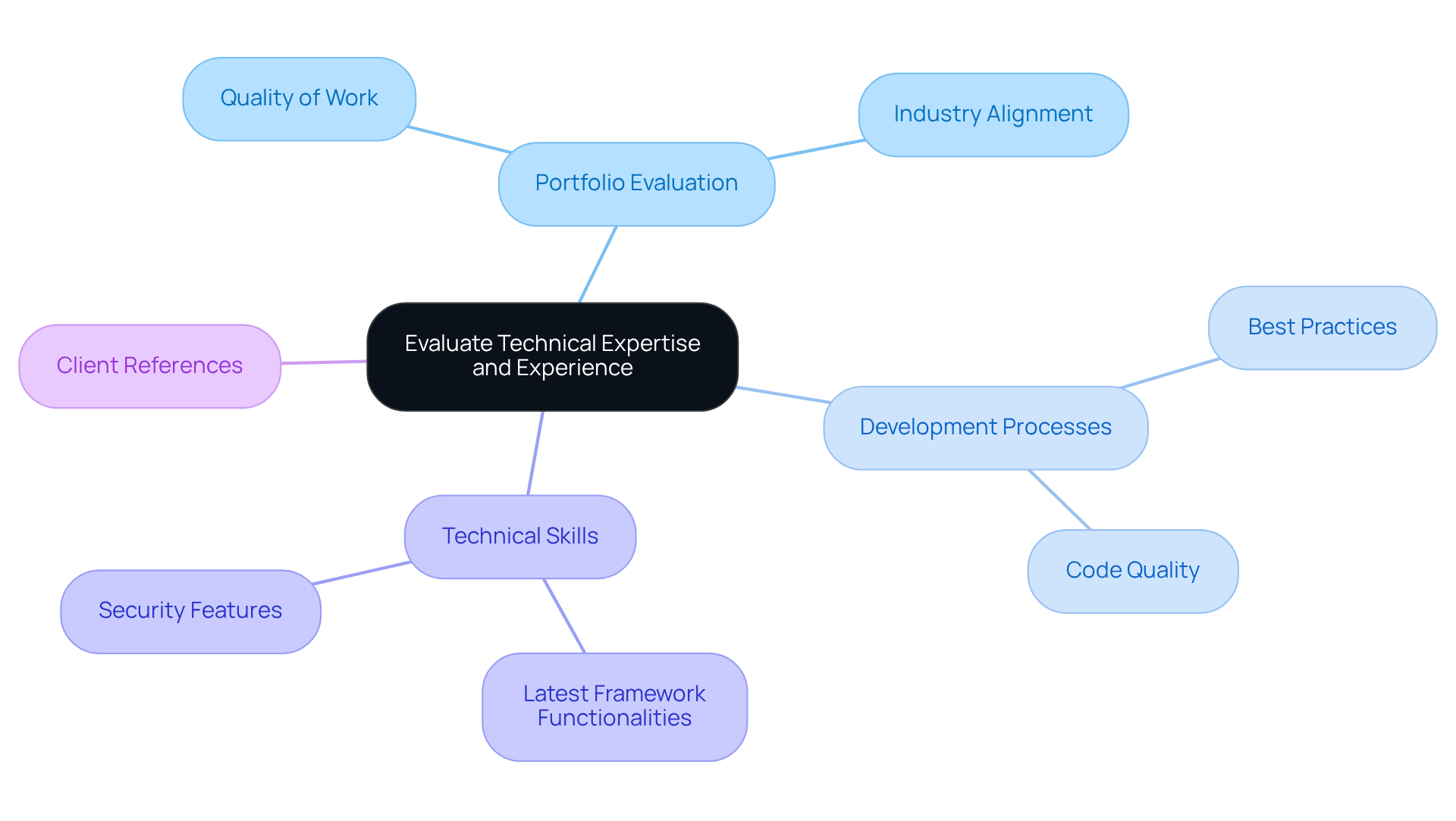 This mindmap helps you navigate the important factors to consider when choosing an Angular development company. Each branch represents a key area of evaluation, and the sub-branches provide specific aspects to look into. Follow the branches to understand how each factor contributes to the overall assessment.