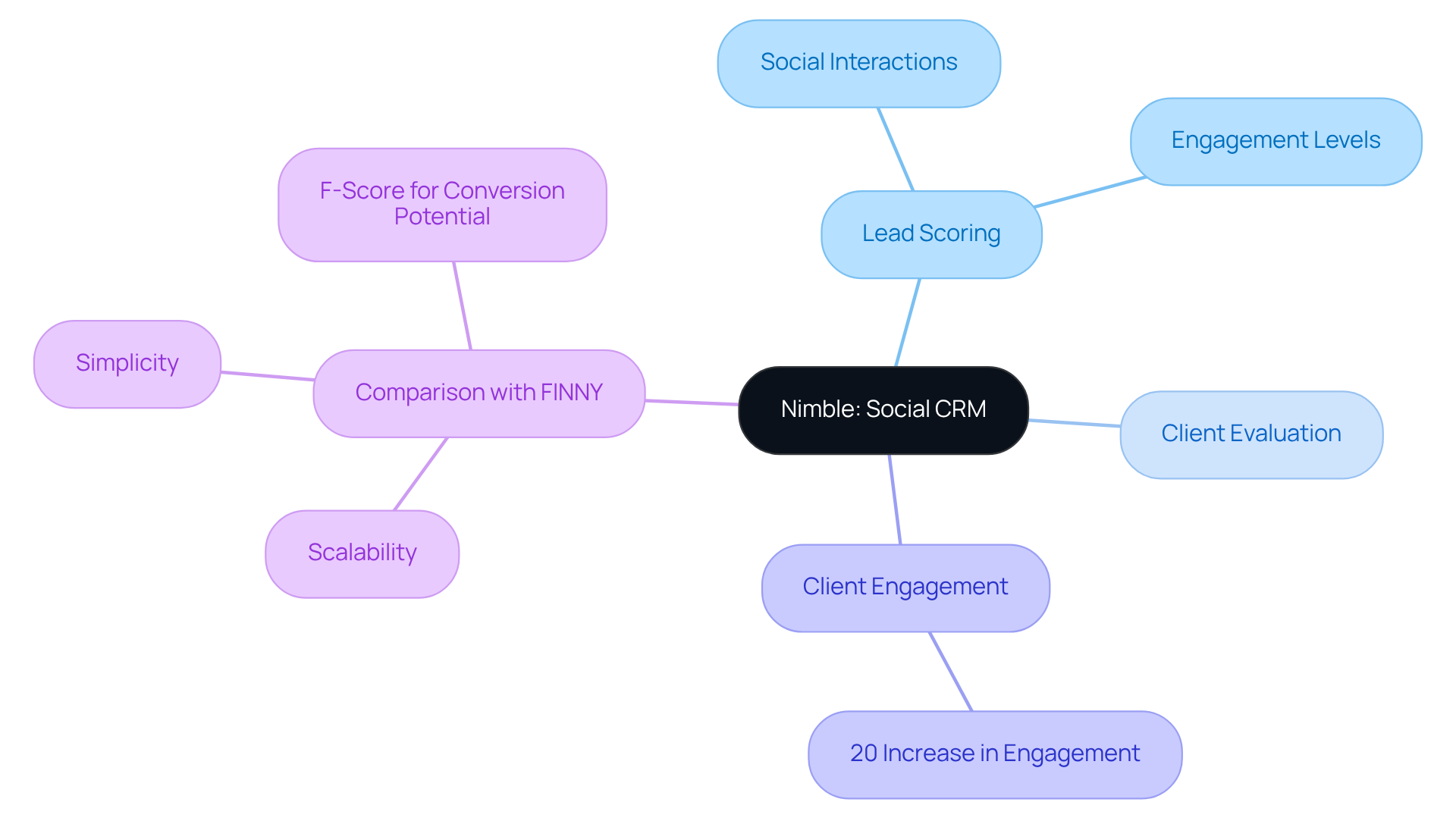 The center represents Nimble, the social CRM. Each branch shows a different aspect of its functionality, helping you understand how it enhances relationship management for financial advisors.