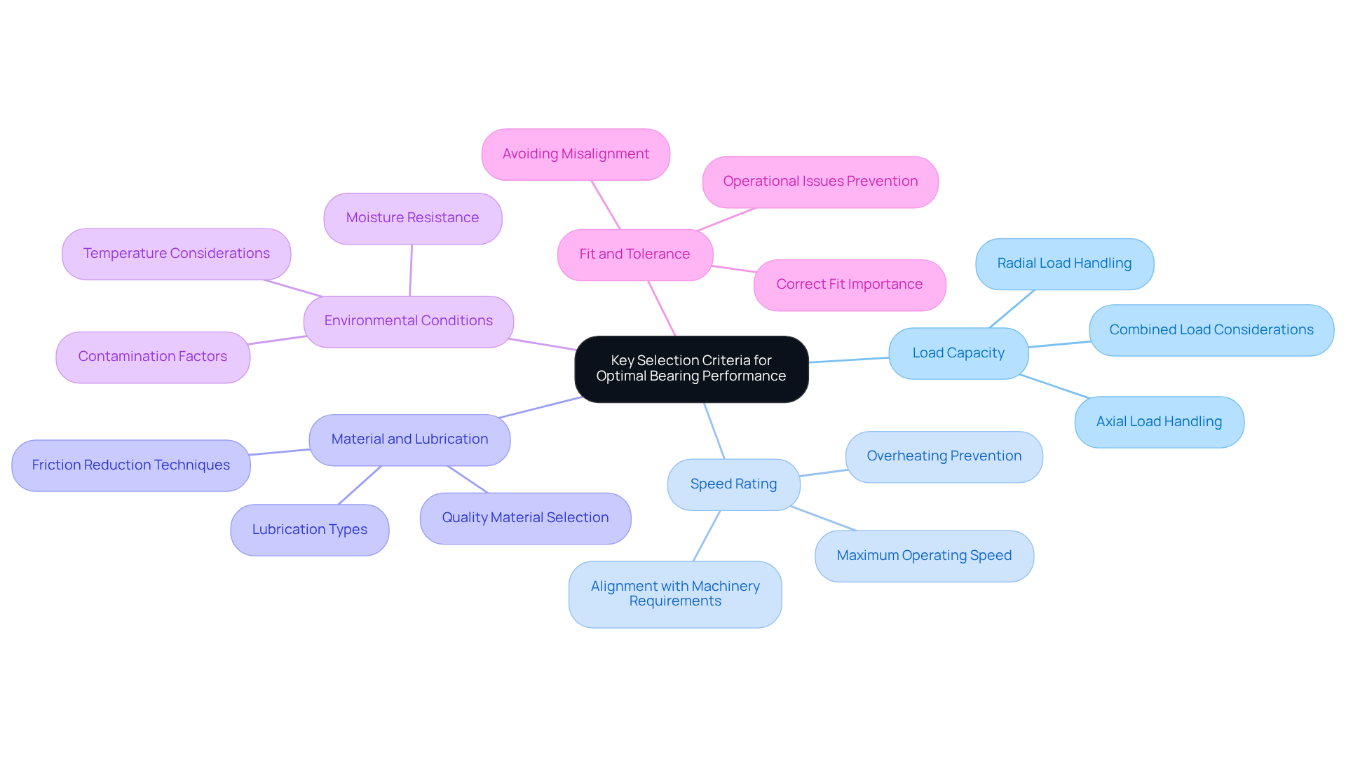 The center represents the main topic of selecting bearings, while the branches show the critical criteria to consider. Each branch can be explored for more details on what to evaluate for optimal performance.