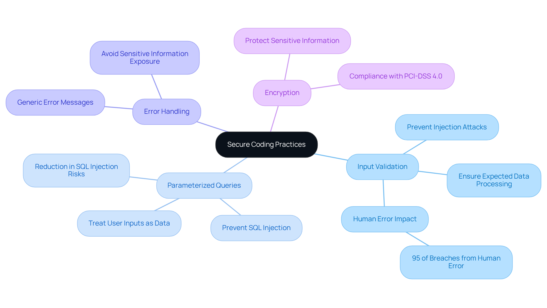 Start at the center with the main topic of secure coding practices, then follow the branches to explore each guideline and its important details. Each color represents a different guideline, making it easy to navigate through the information.