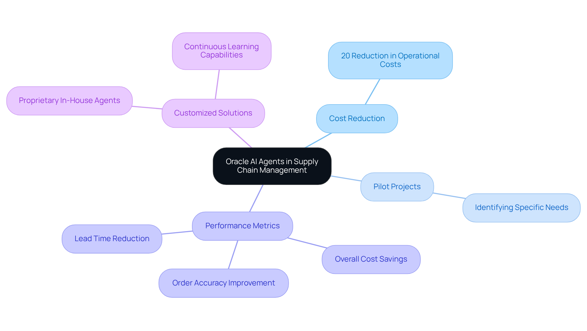 The central node represents the main topic, while branches show key areas of focus. Each sub-branch provides specific details or metrics related to that area, helping you understand how AI agents can enhance supply chain operations.