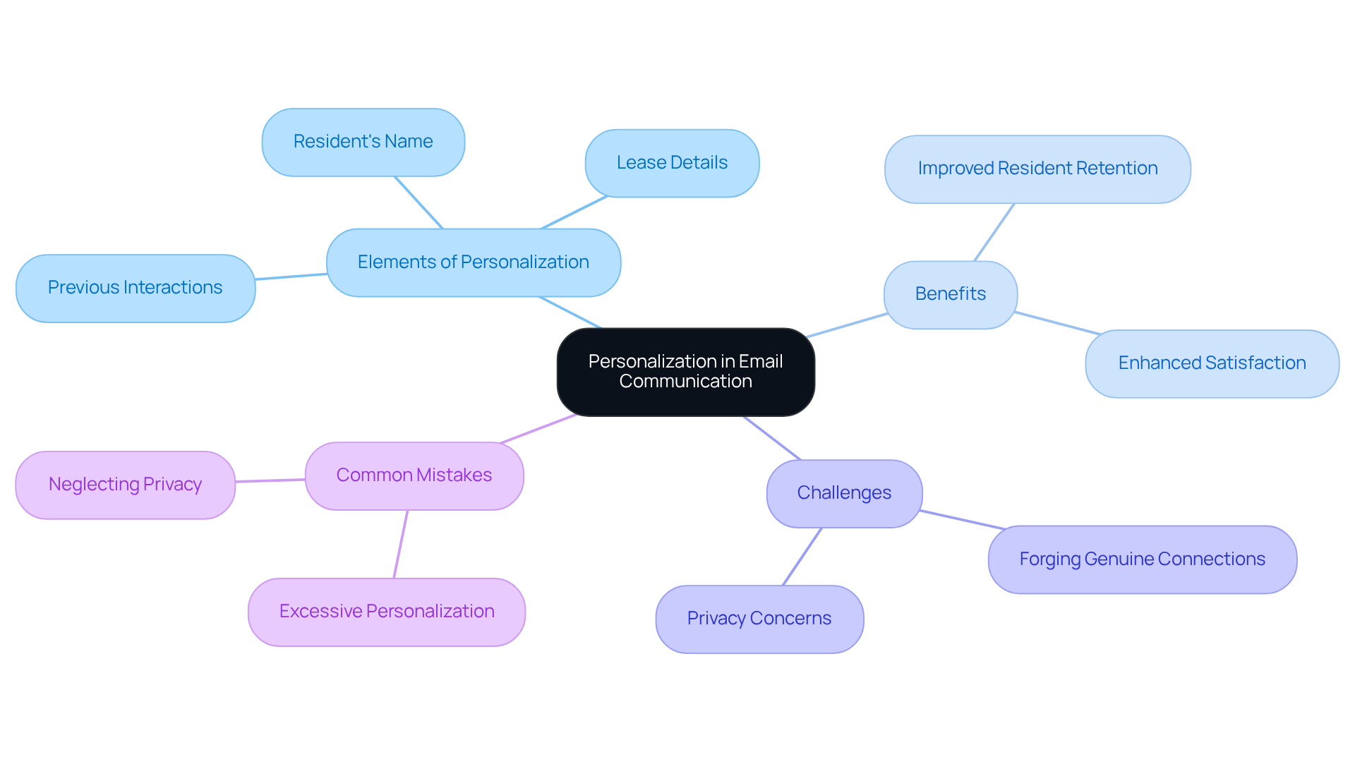 This mindmap illustrates how personalizing email communication can enhance tenant engagement. Start at the center with the main idea, then explore the branches to see the different elements, benefits, challenges, and common mistakes related to personalization.