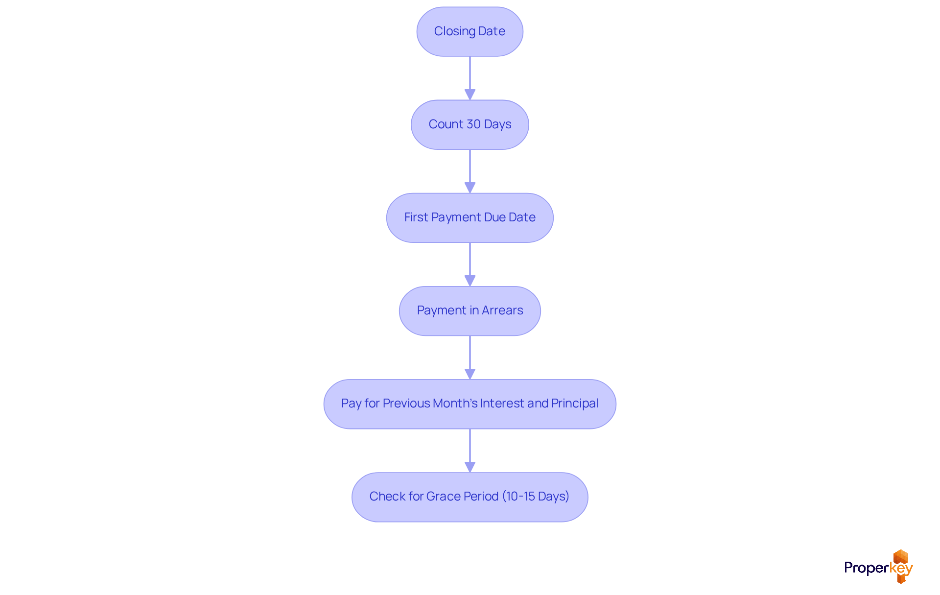 This flowchart guides you through the steps to determine when your first mortgage payment is due after closing. Start with your closing date, count 30 days, and see when your payment is due. Don't forget to check for any grace periods that might give you extra time!
