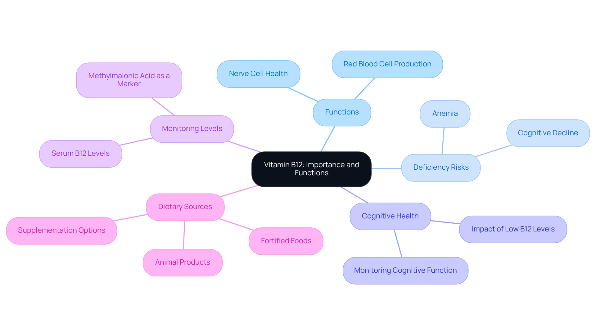This mindmap starts with Vitamin B12 at the center, branching out to show its various functions and the risks associated with deficiency. Each branch represents a key area of focus, helping you see how they connect to the overall importance of maintaining healthy B12 levels.