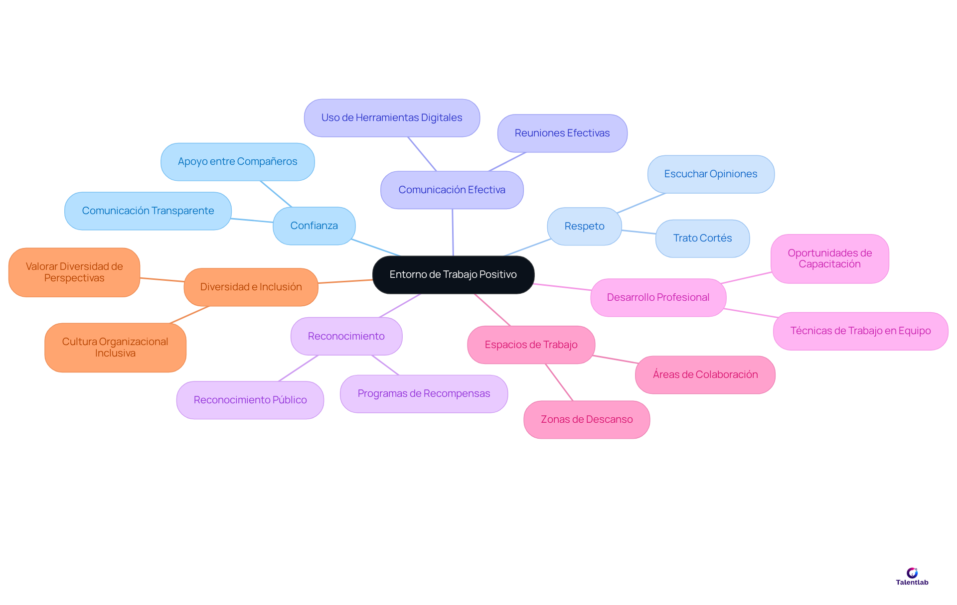 El nodo central representa el objetivo de un entorno de trabajo positivo, y cada rama muestra un aspecto clave que contribuye a ello. Sigue las ramas para explorar cómo cada elemento se relaciona y apoya la colaboración en el lugar de trabajo.