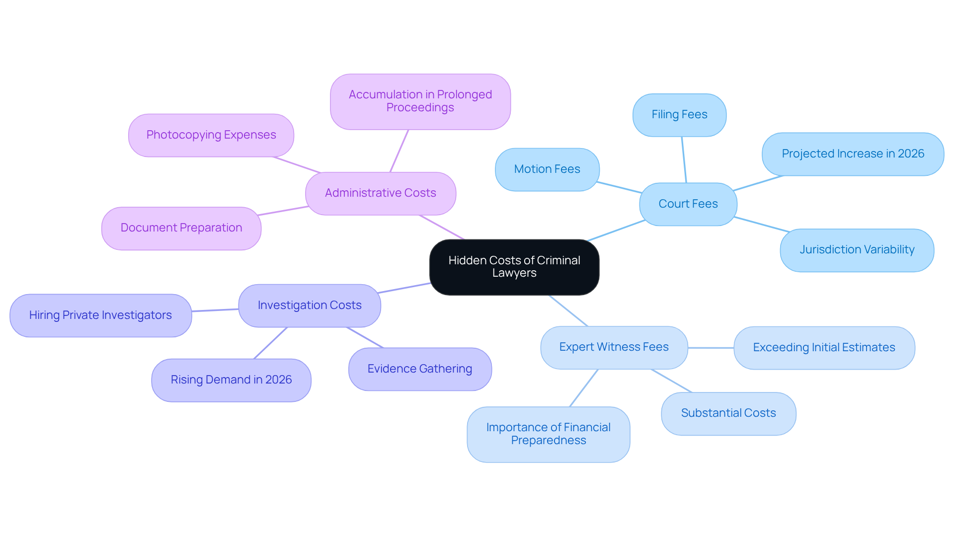 This mindmap shows the various hidden costs clients may face when hiring criminal lawyers. Each branch represents a different type of cost, helping you understand how these expenses can add up and impact your finances. This mindmap shows the various hidden costs clients may face when hiring criminal lawyers. Each branch represents a different type of cost, helping you understand how these expenses can add up and impact your finances.