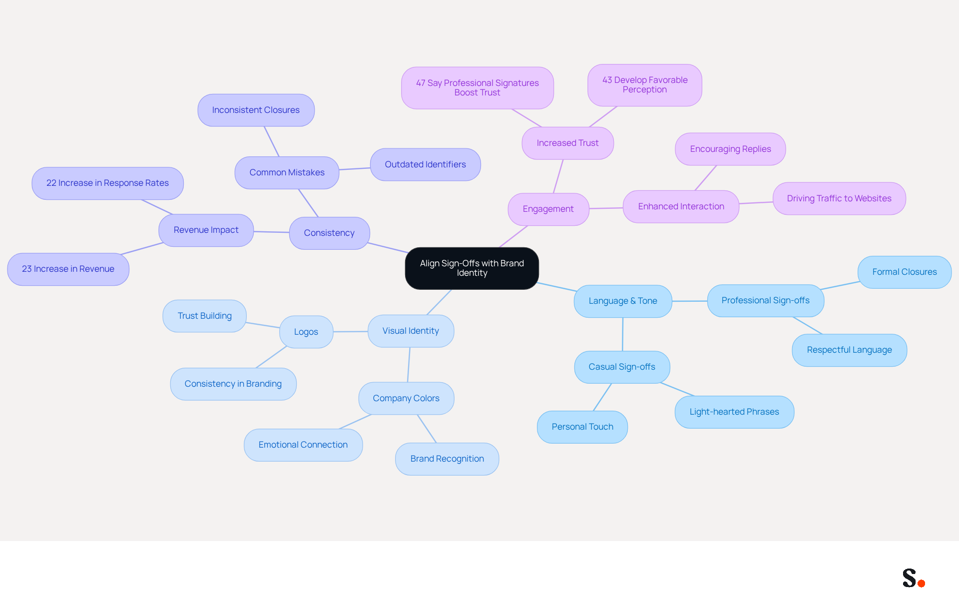 This mindmap illustrates how different elements of brand identity connect to create effective email sign-offs. Each branch represents a key area, and the sub-branches provide specific examples or outcomes related to that area. Follow the branches to see how they contribute to a cohesive brand image.