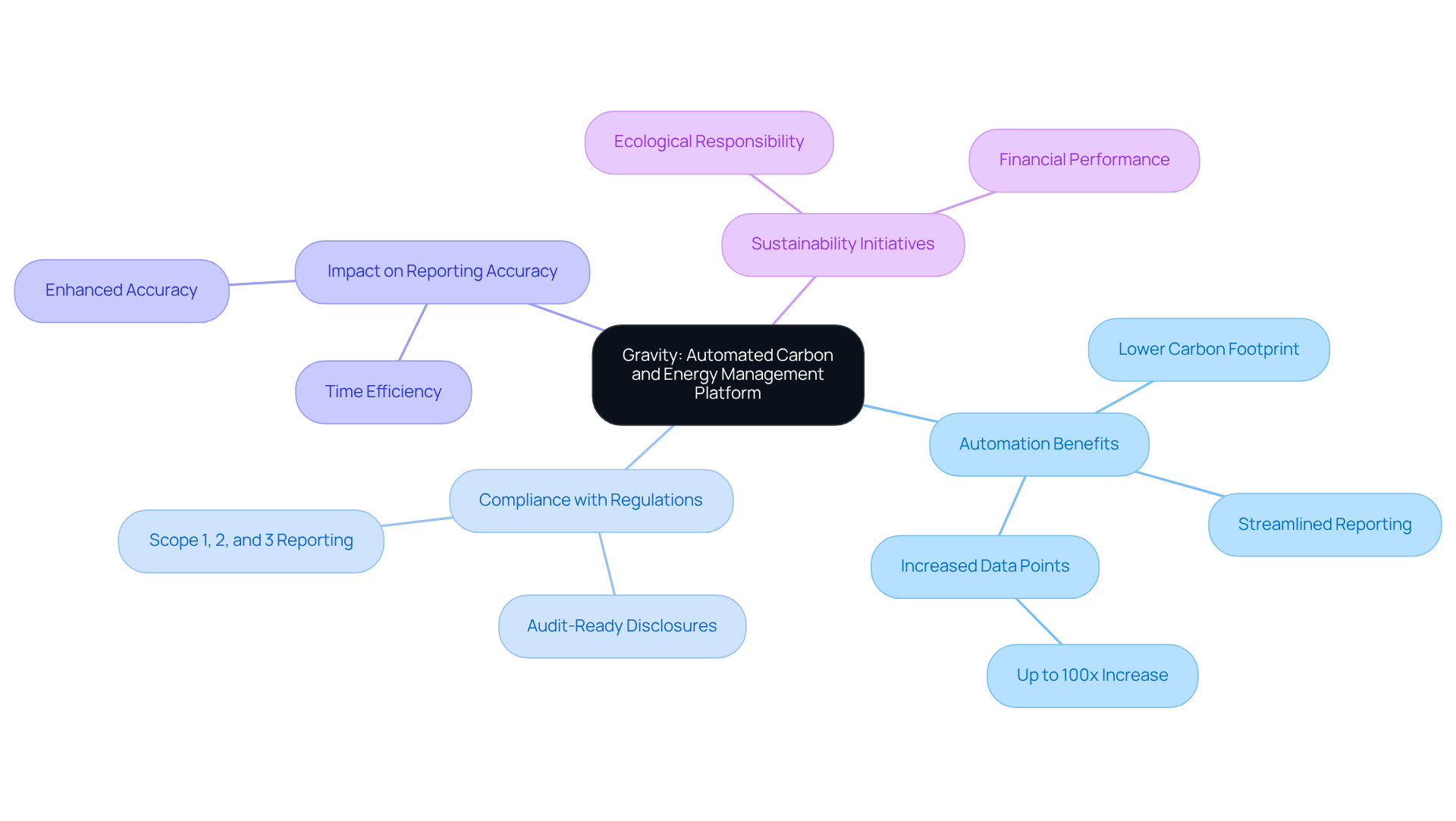 The central node represents the Gravity platform, while the branches illustrate its key benefits and functionalities. Each branch shows how Gravity helps organizations manage carbon emissions and comply with regulations.
